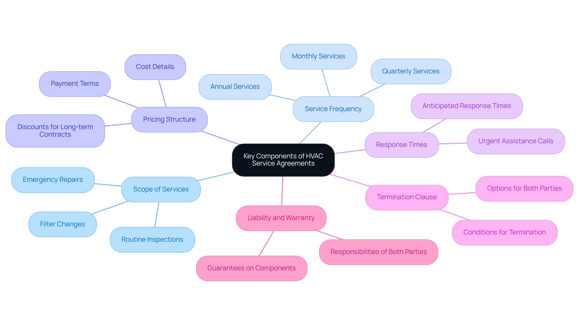 The center represents the overall topic, and each branch represents a key element of HVAC service agreements. Sub-branches provide more detail, helping you understand the importance of each component.