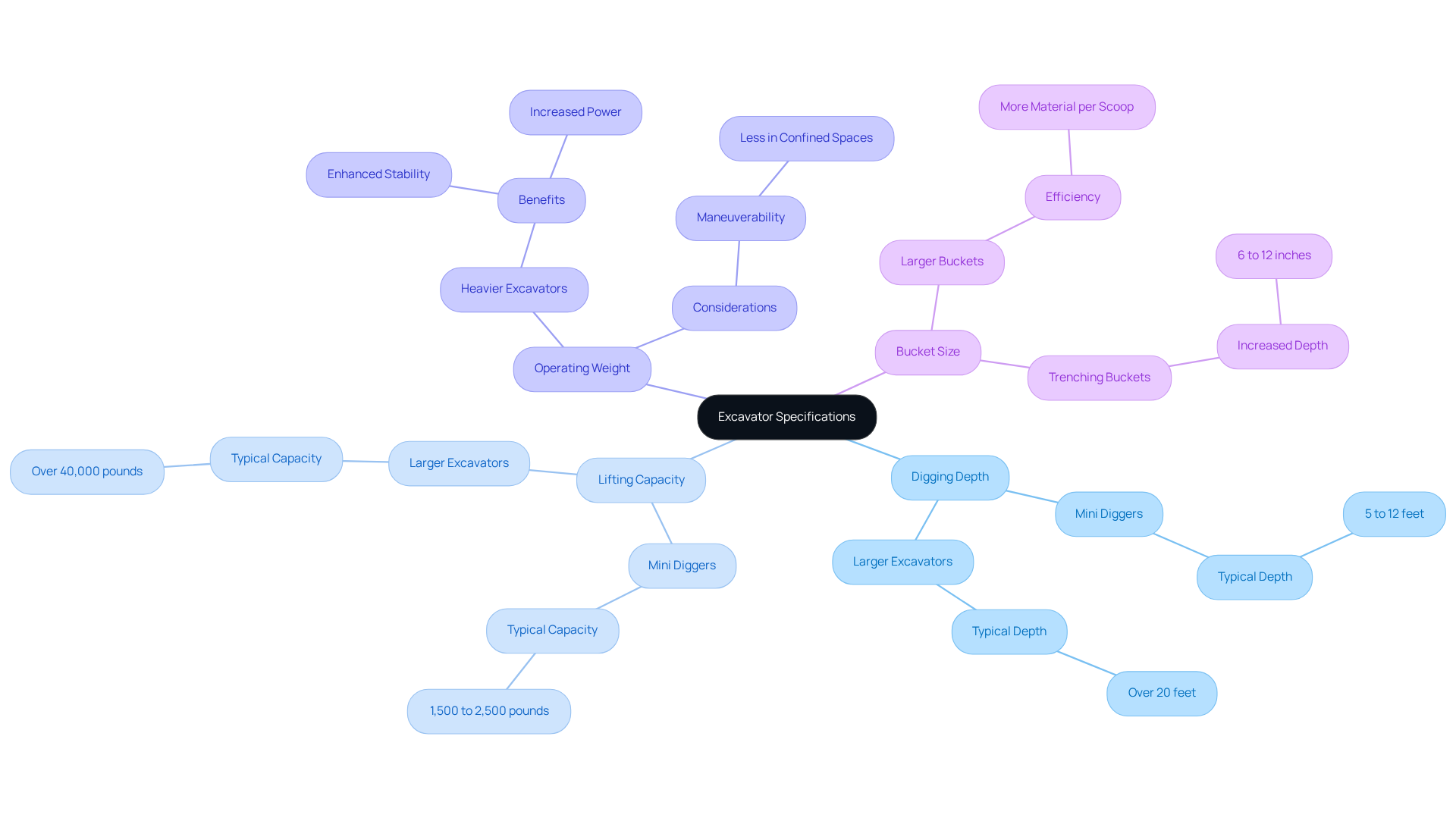 The central node represents the overall topic of excavator specifications. Each branch shows a different specification, with further details provided in sub-branches. This layout helps you see how each specification impacts the choice of machinery.