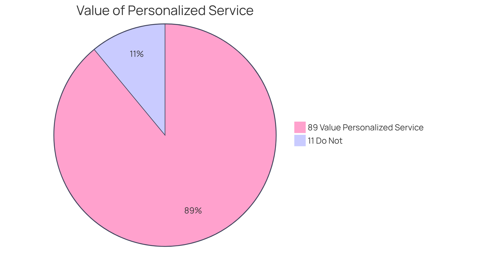 This chart shows how many travelers think personalized service is crucial for a luxury experience. The larger slice means most people agree that it makes their trips better! This chart shows how many travelers think personalized service is crucial for a luxury experience. The larger slice means most people agree that it makes their trips better!