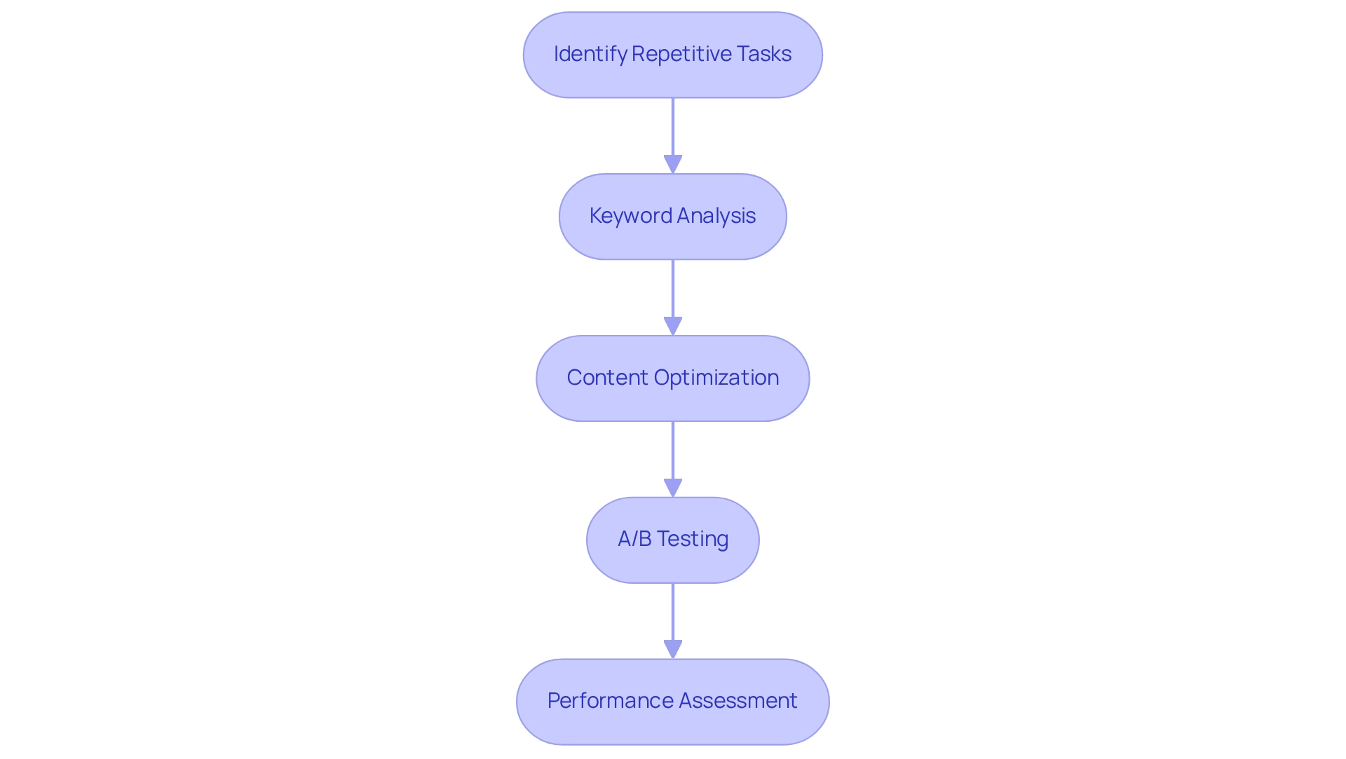 Each box represents a strategy for integrating AI into SEO, with arrows indicating the flow of the process.