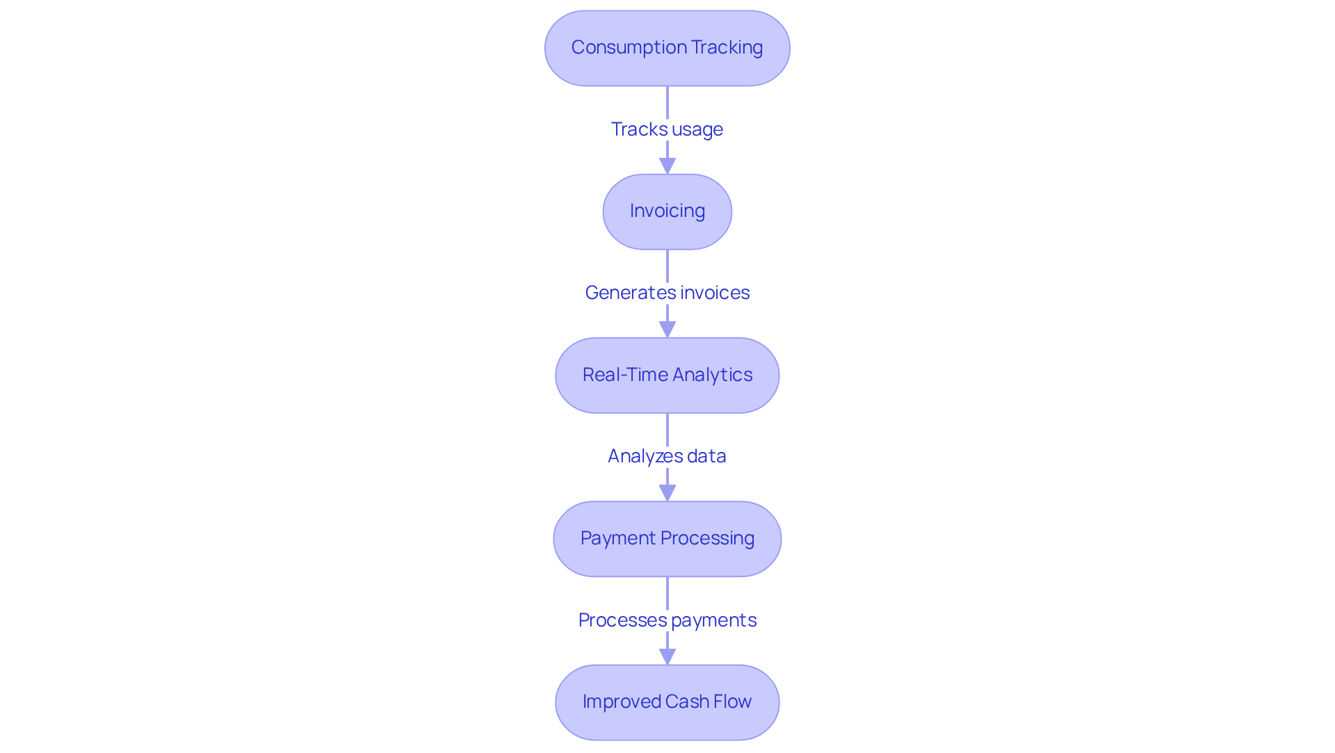 Each box represents a step in the automated revenue process. Follow the arrows to see how tracking leads to invoicing, which then connects to analytics and payment processing, ultimately improving cash flow.
