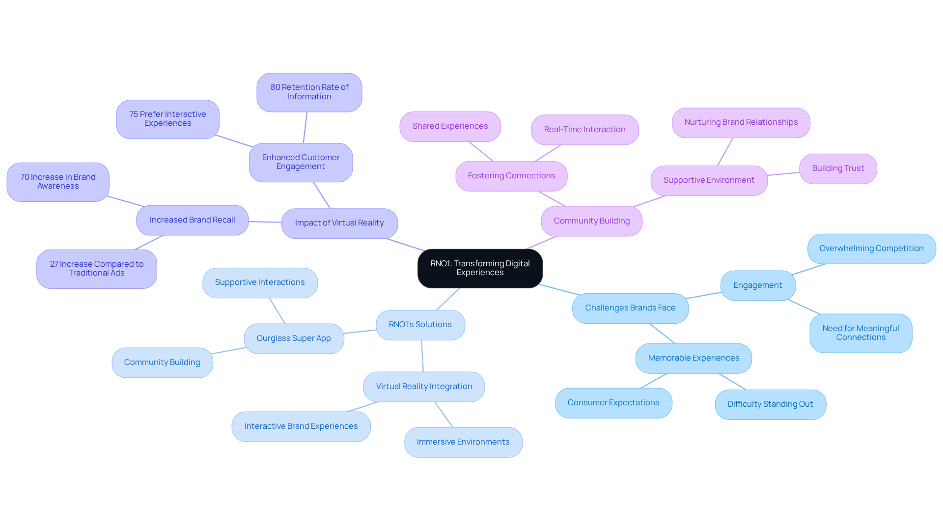 The central node represents RNO1's mission, while the branches illustrate the challenges and solutions in engaging audiences through virtual reality. Each sub-point provides deeper insights into how these elements connect.