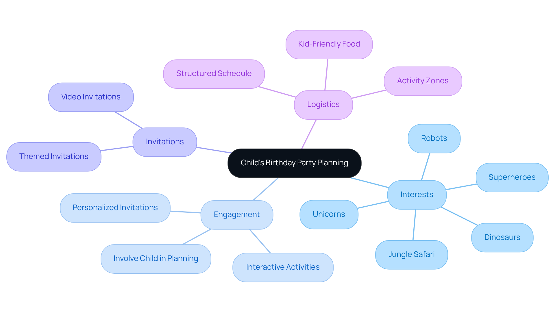 At the center is the main idea of planning a birthday party, with branches leading to different areas to consider. Each branch shows how to incorporate the child's favorite things into the party, making it more enjoyable for them.