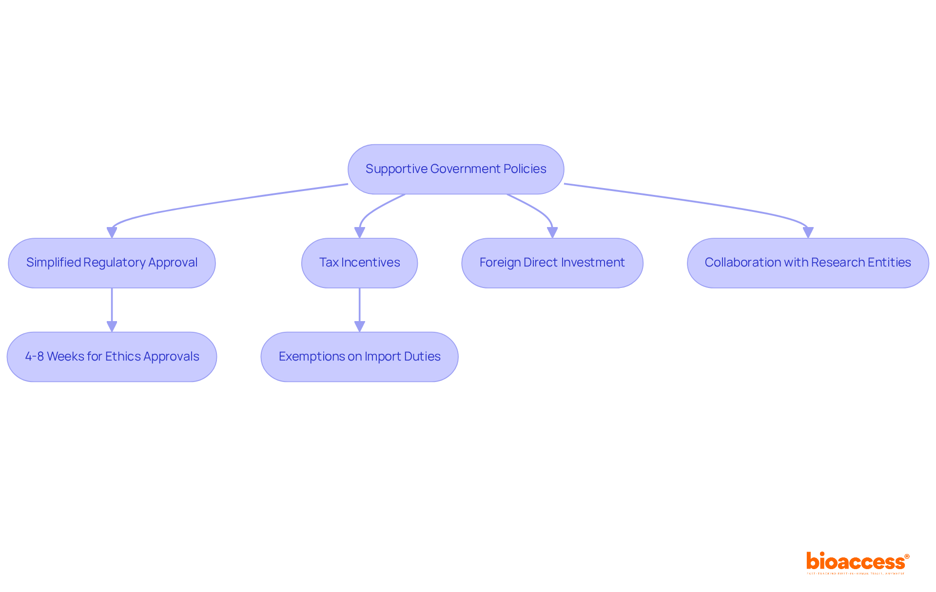 This flowchart illustrates how government policies in Costa Rica create a supportive environment for clinical research. Start with the main policies, and follow the arrows to see how they lead to simplified processes, increased investment, and successful collaborations.