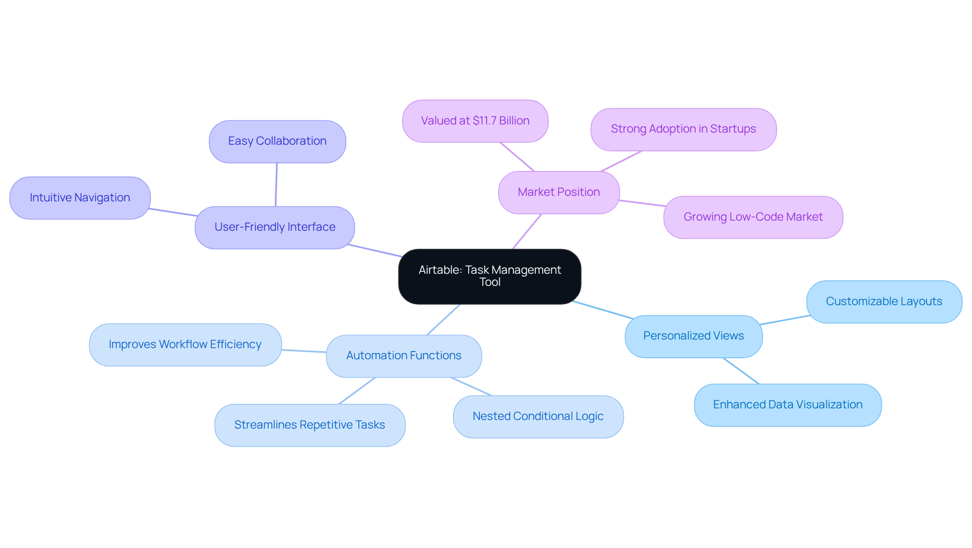 Start at the center with Airtable's main purpose, then explore the branches to see its features and how they contribute to effective task management.