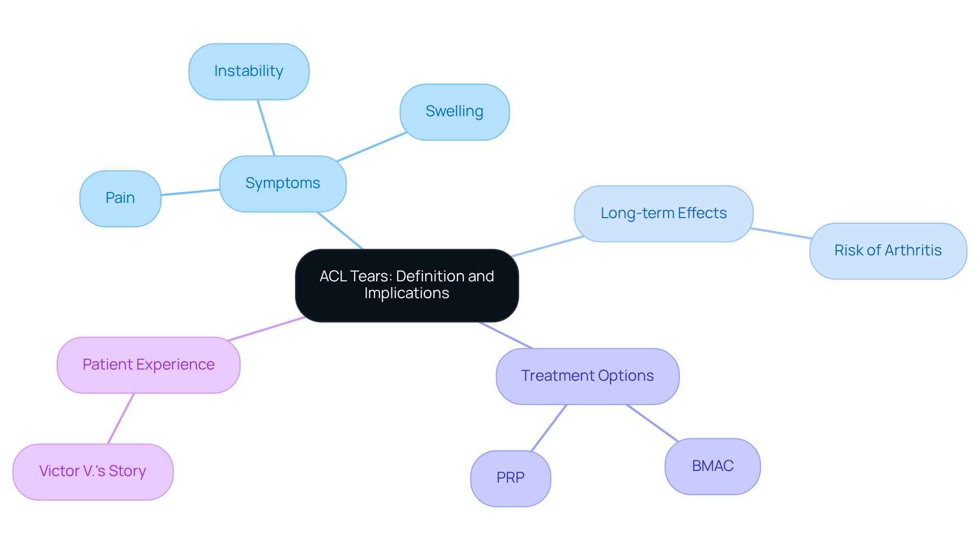 This mindmap starts with the main topic of ACL tears at the center. Each branch represents a different aspect of the injury, such as symptoms and treatment options. Follow the branches to explore how ACL tears affect individuals and the paths to recovery.