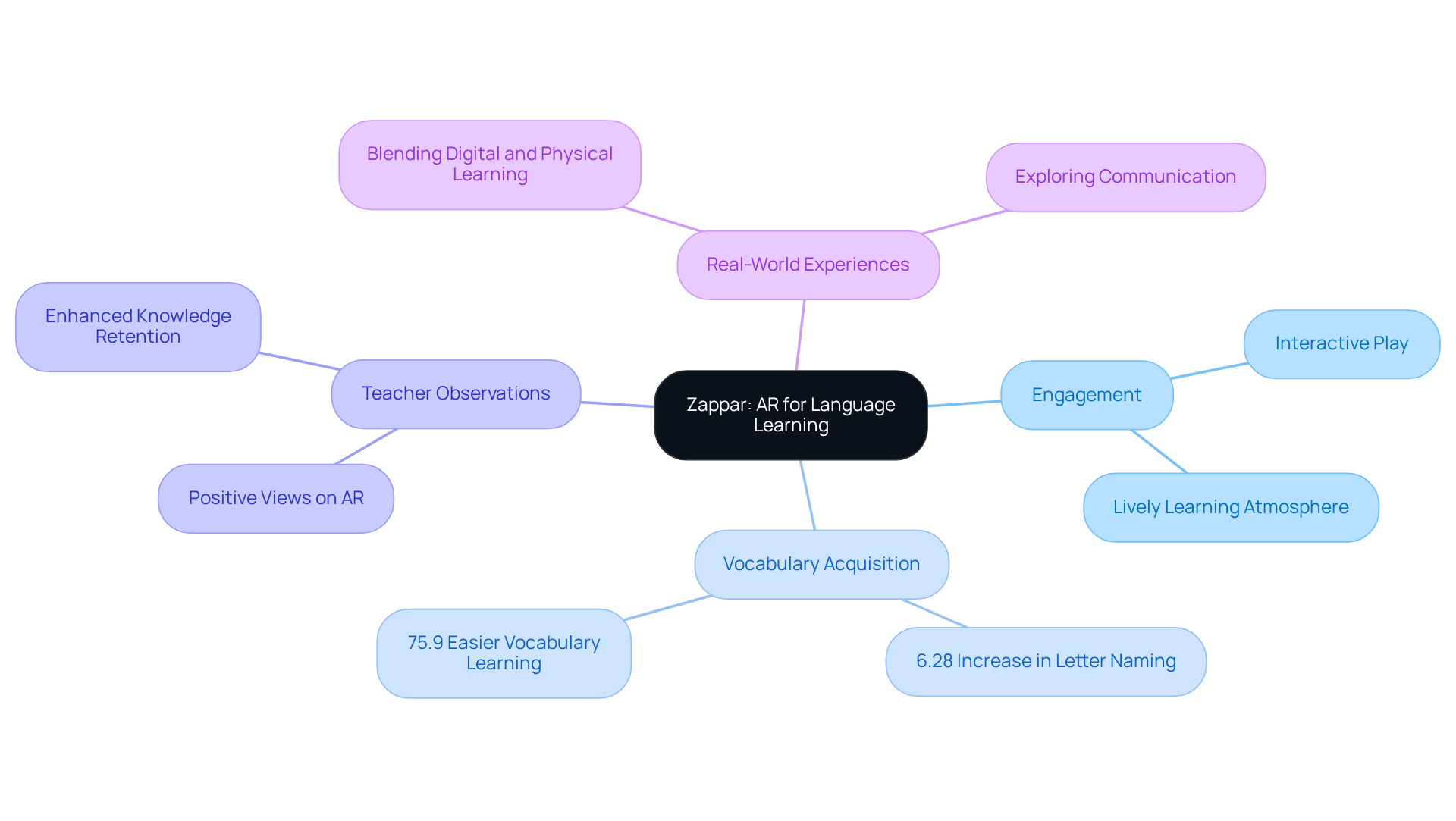 The central node represents Zappar's innovative approach, while the branches show the various benefits and features of using AR in language learning. Each color-coded branch highlights a different aspect, making it easy to see how they all connect. The central node represents Zappar's innovative approach, while the branches show the various benefits and features of using AR in language learning. Each color-coded branch highlights a different aspect, making it easy to see how they all connect.