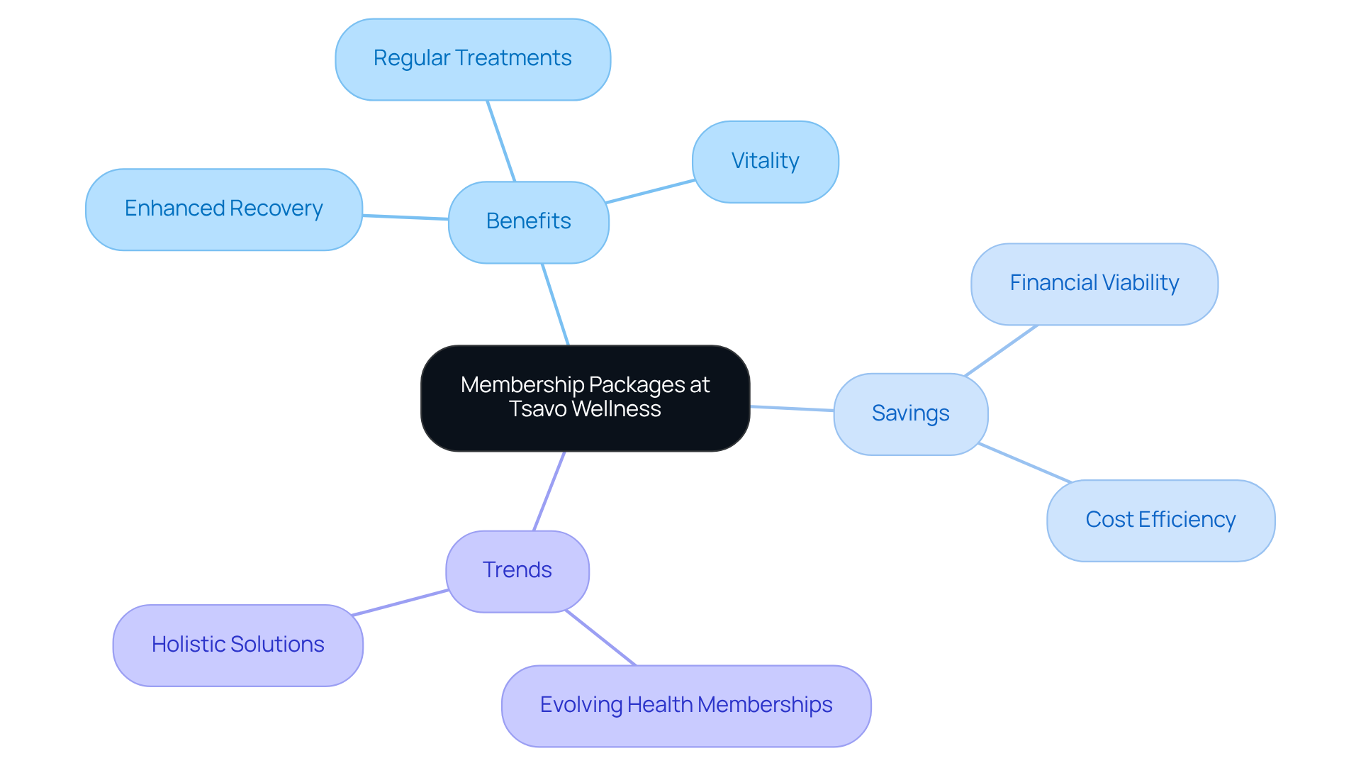 The central node represents the membership packages, while each branch illustrates different advantages such as benefits, savings, and current trends in wellness memberships. Explore each branch to see how they contribute to an enhanced wellness experience. The central node represents the membership packages, while each branch illustrates different advantages such as benefits, savings, and current trends in wellness memberships. Explore each branch to see how they contribute to an enhanced wellness experience.