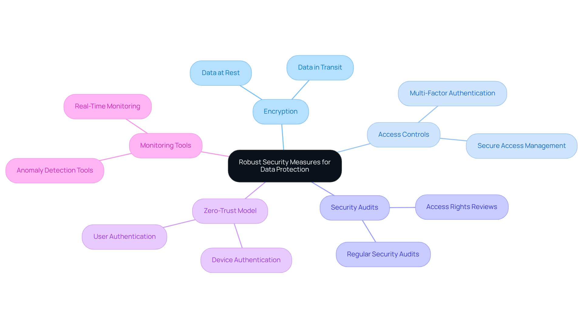 The center represents the overall goal of securing data. Each branch shows a key area of focus, with further details on actions or tools that support that area. Follow the branches to see how each measure contributes to a comprehensive security strategy.