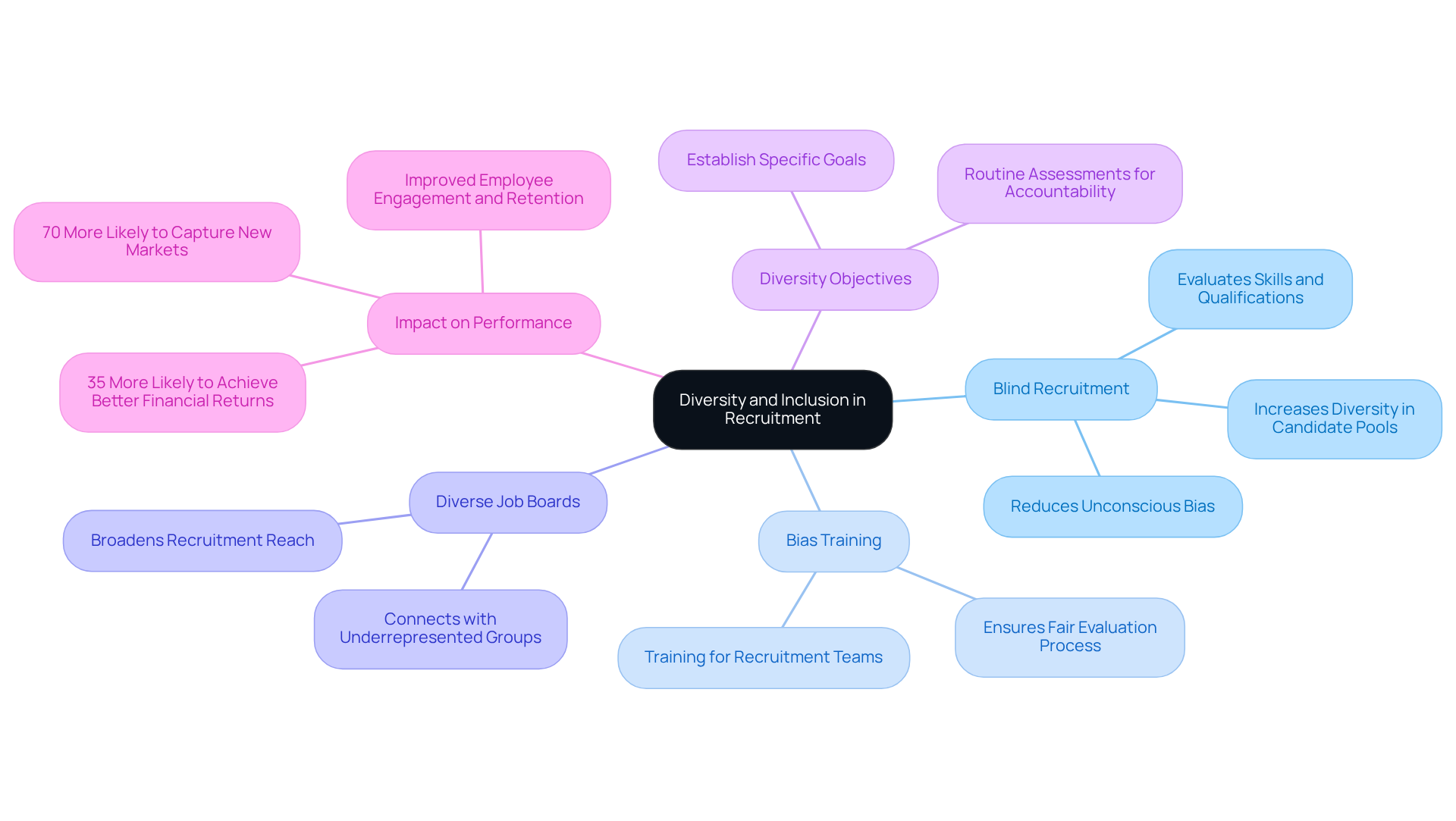 The central node represents the main theme of diversity and inclusion, while the branches show various strategies and their benefits. Each color-coded branch helps you quickly identify different aspects of the recruitment process. The central node represents the main theme of diversity and inclusion, while the branches show various strategies and their benefits. Each color-coded branch helps you quickly identify different aspects of the recruitment process.