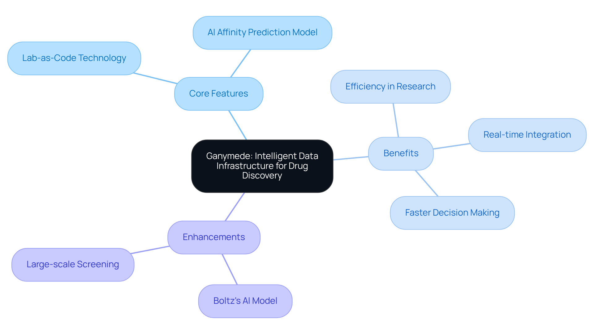 The center represents Ganymede, with branches showing its main features, benefits, and enhancements. Each branch helps you understand how Ganymede contributes to drug discovery and research efficiency.