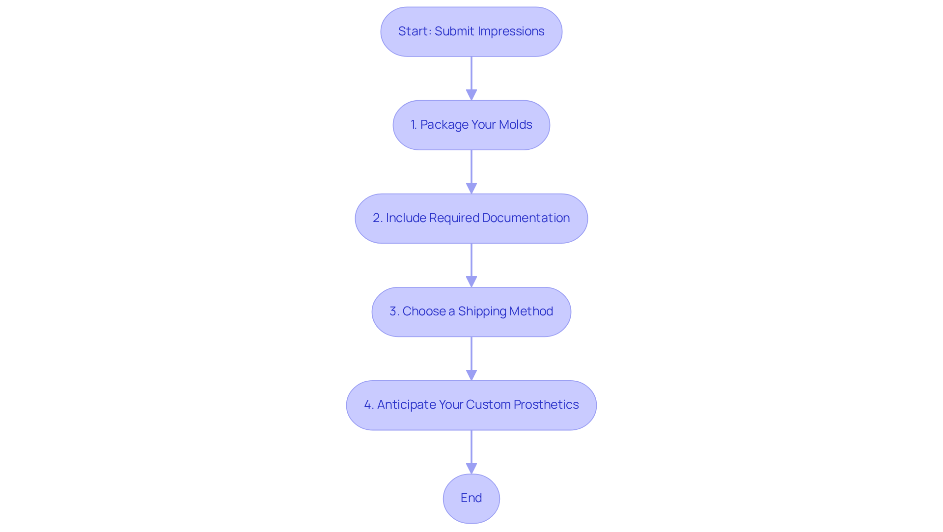 Follow the arrows through each step to submit your impressions correctly. Each box represents a necessary action to take, leading you closer to receiving your custom dentures. Follow the arrows through each step to submit your impressions correctly. Each box represents a necessary action to take, leading you closer to receiving your custom dentures.