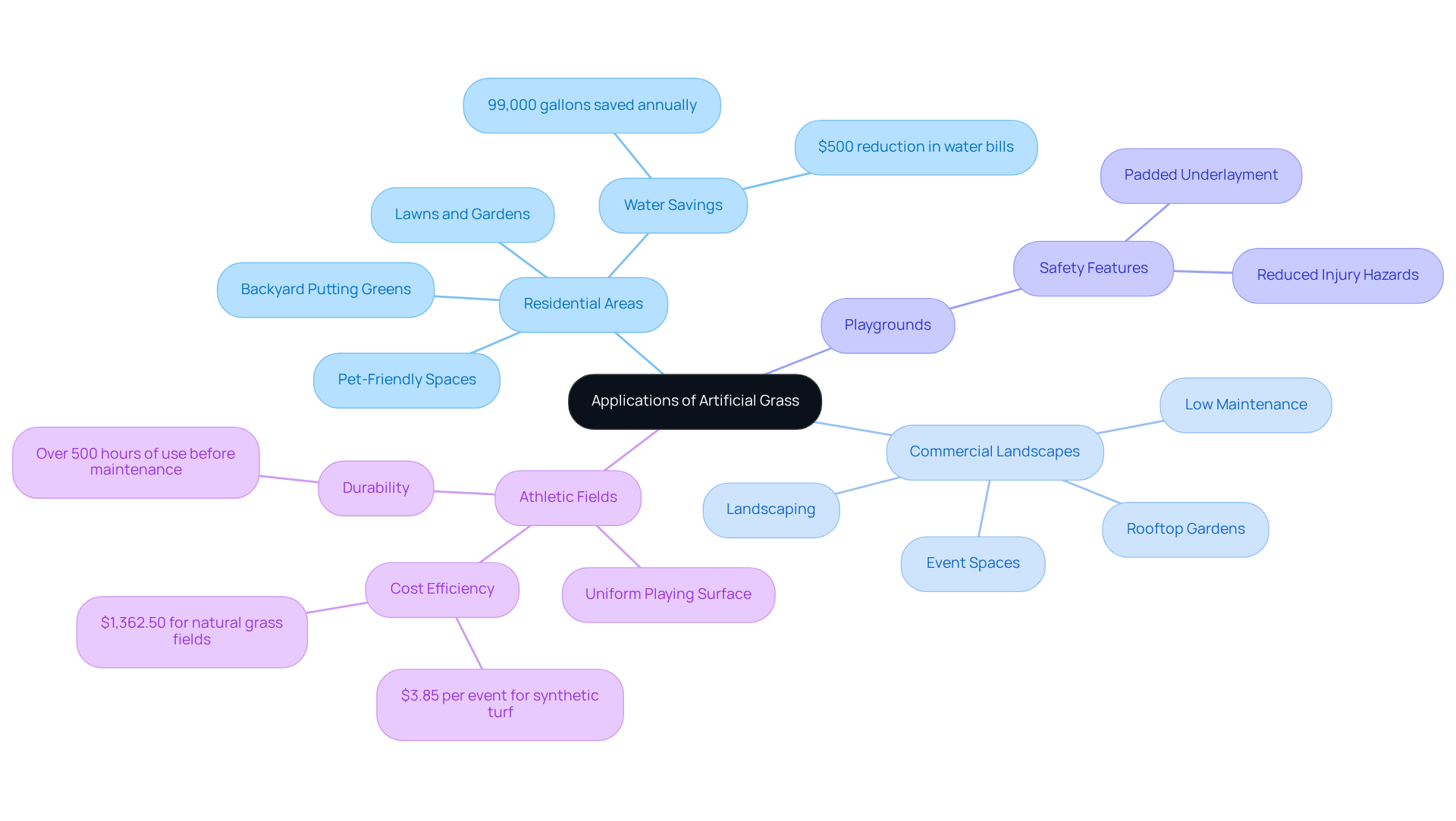 The central node represents the main topic, while the branches show different areas where artificial grass is used. Each sub-branch highlights specific benefits or features, making it easy to understand how versatile artificial grass can be.