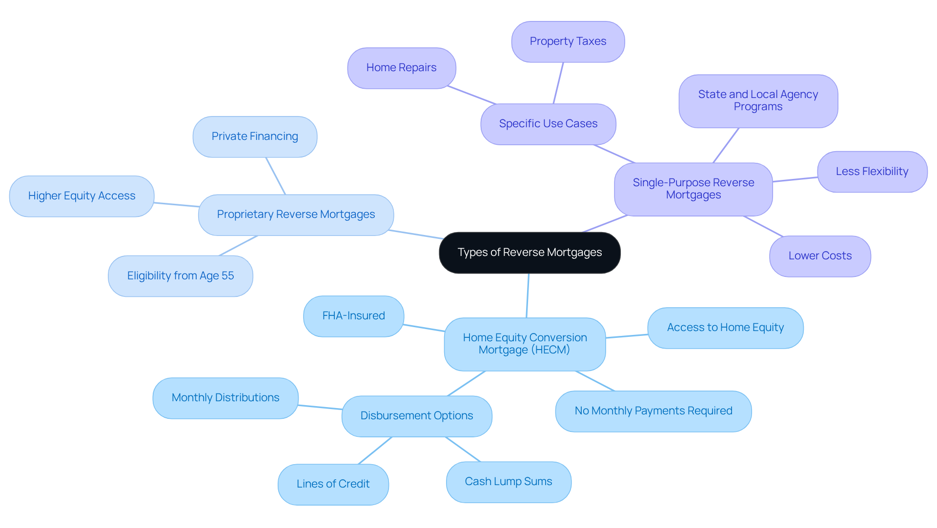 This mindmap shows the different types of reverse mortgages available. Start at the center with 'Types of Reverse Mortgages' and follow the branches to learn about each type and its unique features. Each color represents a different mortgage type, making it easy to see how they relate to one another.