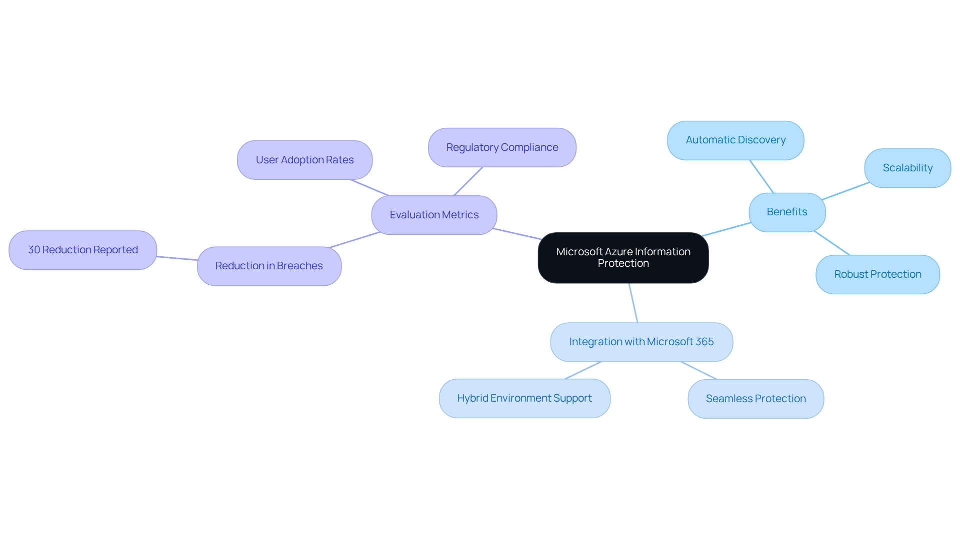 Start at the center with AIP, then explore its benefits, how it integrates with other tools, and how its success can be measured. Each branch represents a different aspect of AIP, helping you understand its comprehensive role in data protection.