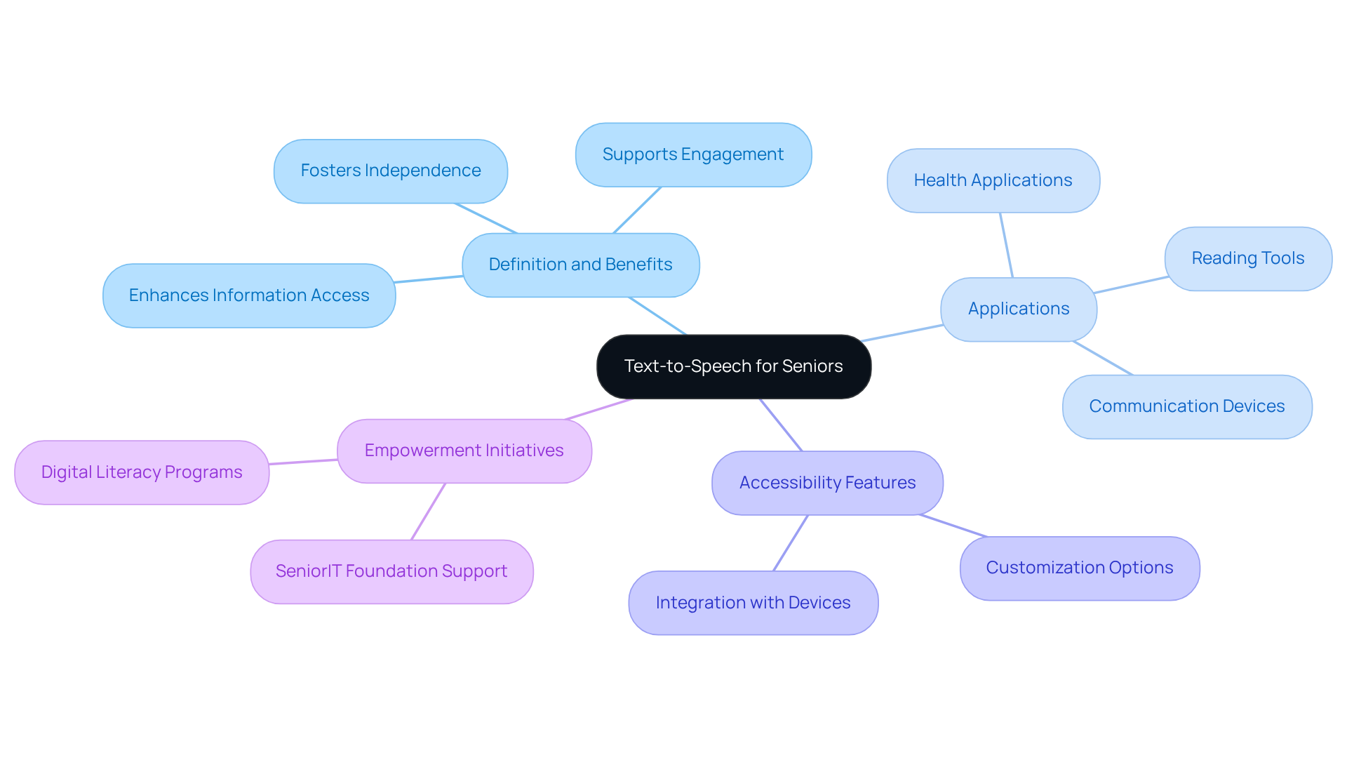 The center shows the main topic of TTS. Each branch represents a different aspect of how TTS benefits seniors, making it easy to see how they connect and relate to the overall theme.