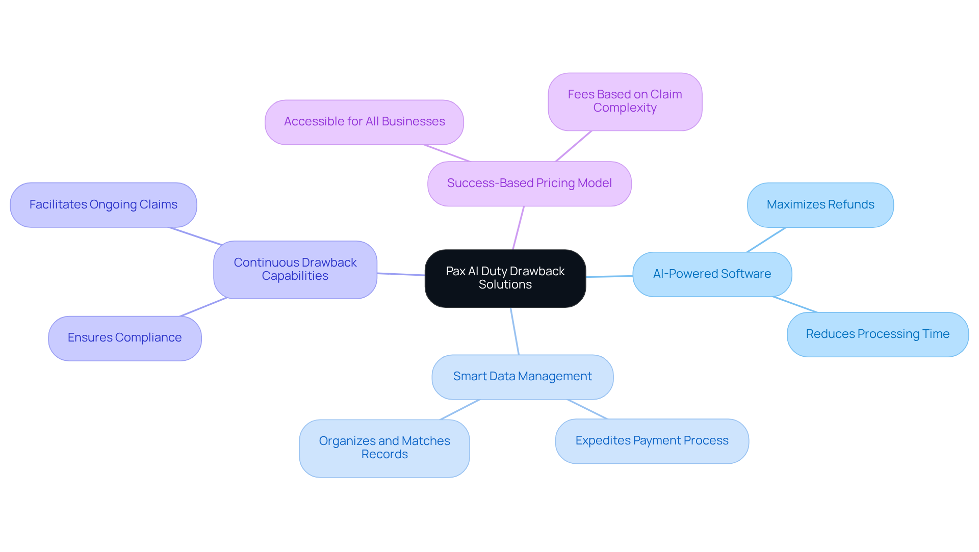 Start at the center with Pax AI's solutions, then explore the branches to see the key features and how they contribute to maximizing refunds.