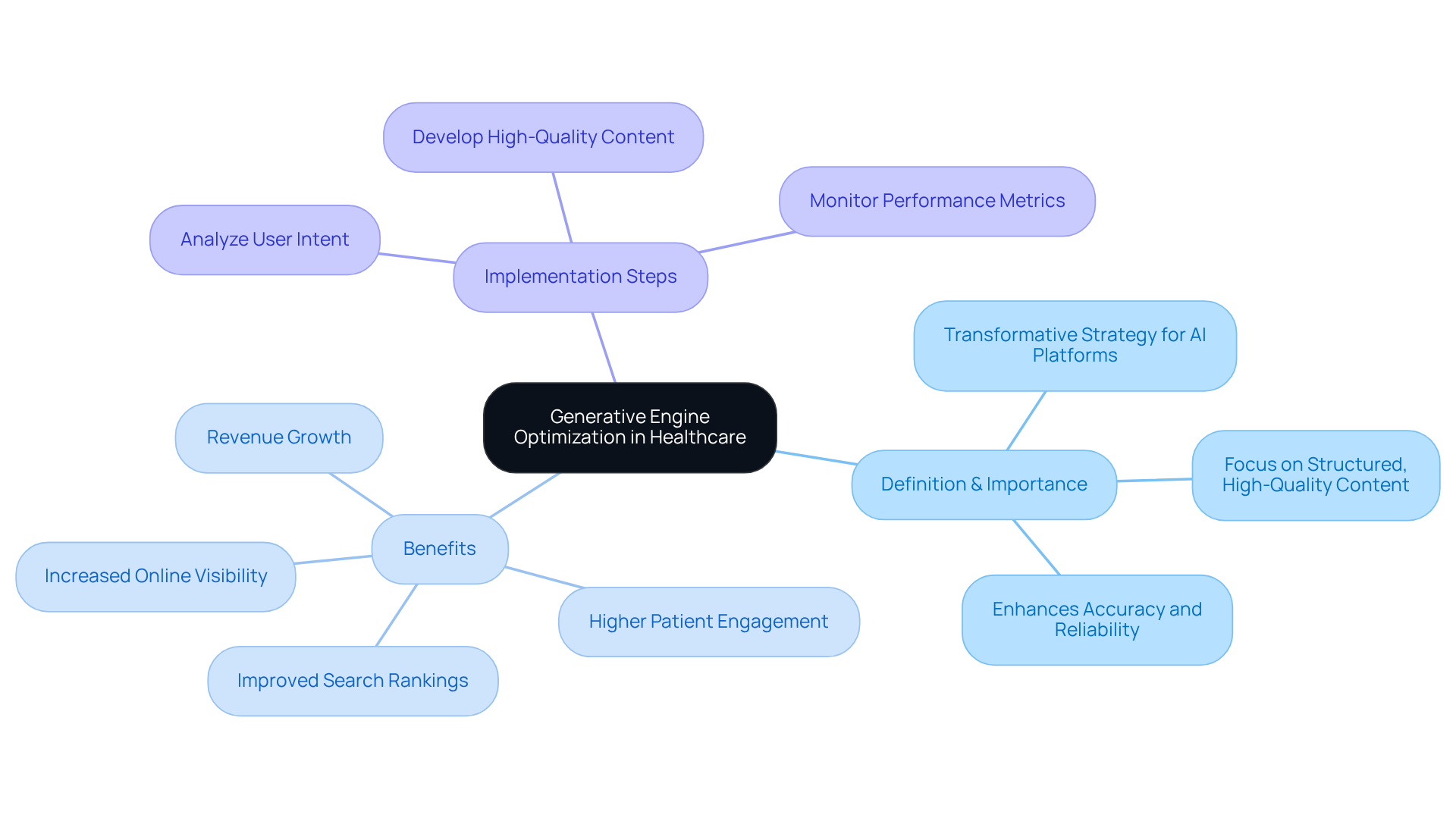 Start at the center with the main concept of GEO, then explore its importance, benefits, and actionable steps. Each branch leads to more specific ideas, helping you understand how to leverage GEO effectively.