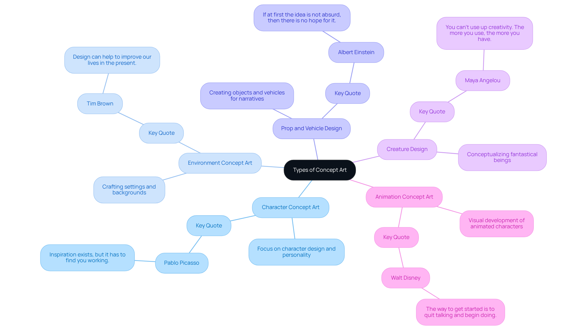 Each branch represents a type of concept art, with further details or quotes expanding on its significance. The central node is the main focus, showing how each category contributes to the overall creative process. Each branch represents a type of concept art, with further details or quotes expanding on its significance. The central node is the main focus, showing how each category contributes to the overall creative process.