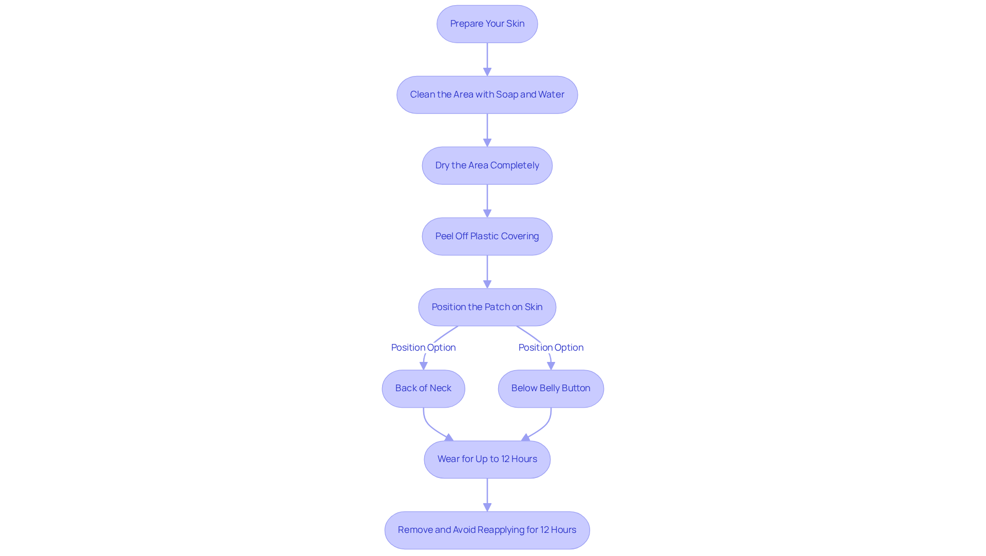 Follow the arrows to see each step in applying the X39 patch. Each box represents an action you need to take, from preparing your skin to wearing the patch. This flowchart helps you visualize the process so you can maximize the benefits of the patch. Follow the arrows to see each step in applying the X39 patch. Each box represents an action you need to take, from preparing your skin to wearing the patch. This flowchart helps you visualize the process so you can maximize the benefits of the patch.