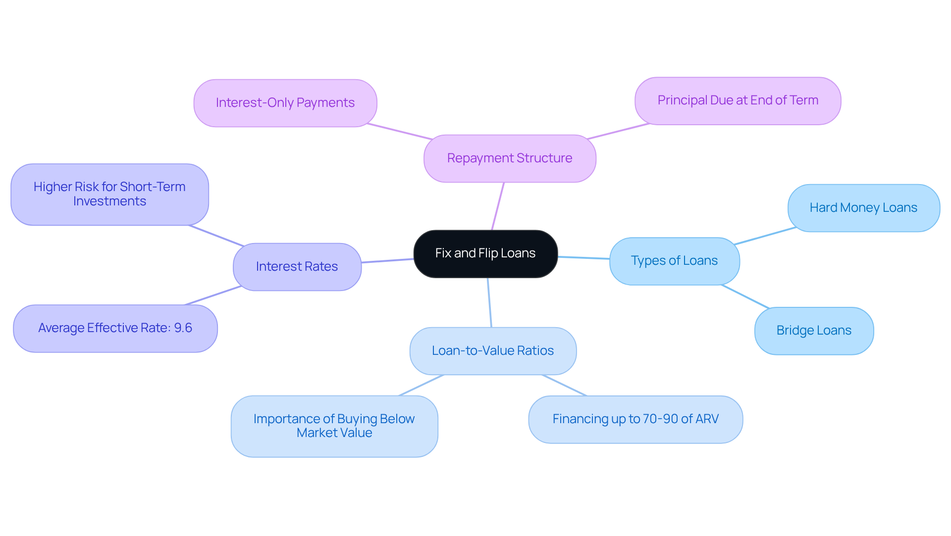 This mindmap starts with the main topic in the center and branches out to show different aspects of fix and flip loans. Each branch represents a key area of understanding, and the sub-branches provide more detailed information. Follow the branches to see how each part connects to the overall concept.