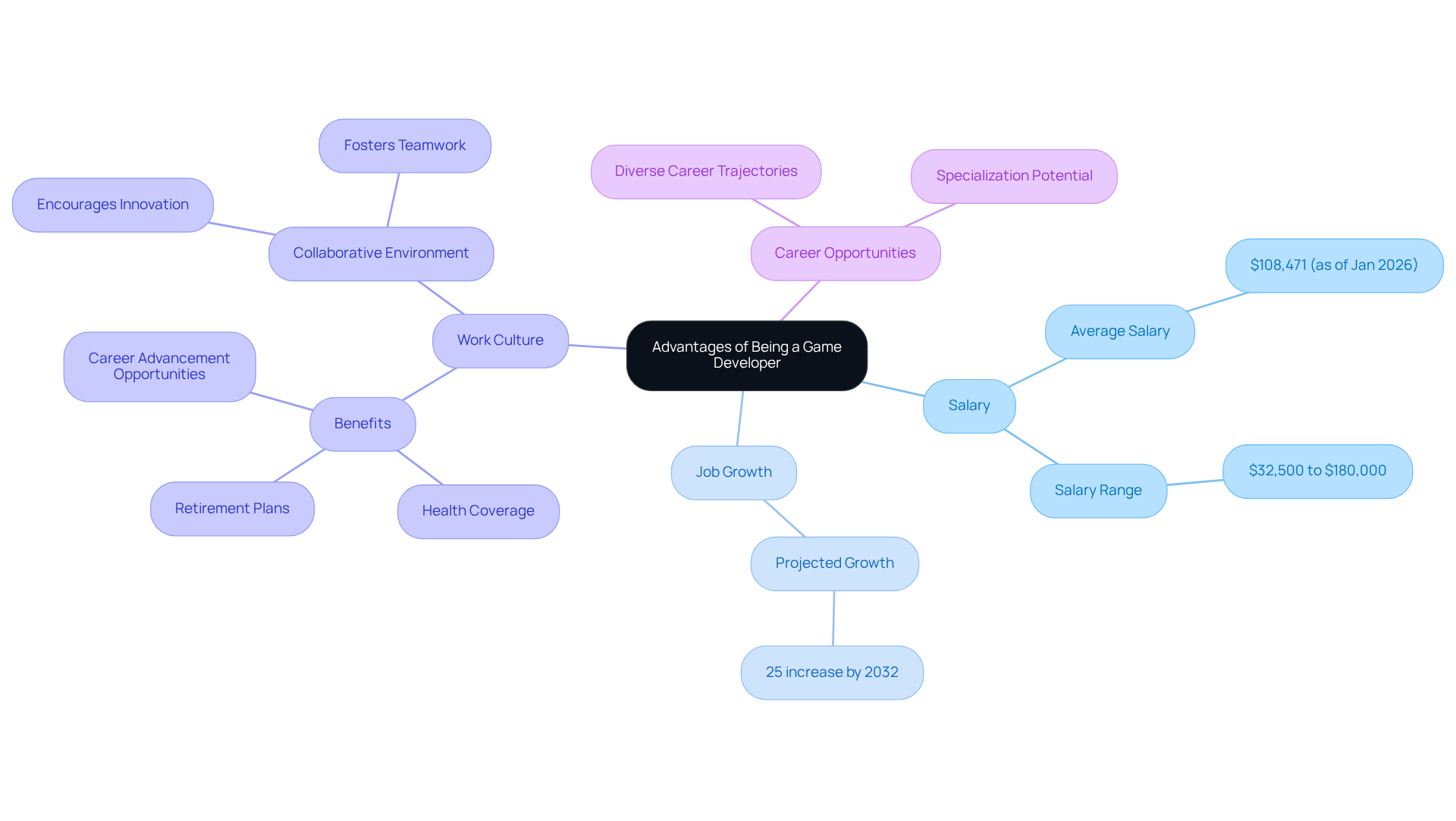 The central node represents the main topic, while branches show different advantages. Each branch highlights specific details, making it easy to understand the benefits of pursuing a career in game development. The central node represents the main topic, while branches show different advantages. Each branch highlights specific details, making it easy to understand the benefits of pursuing a career in game development.