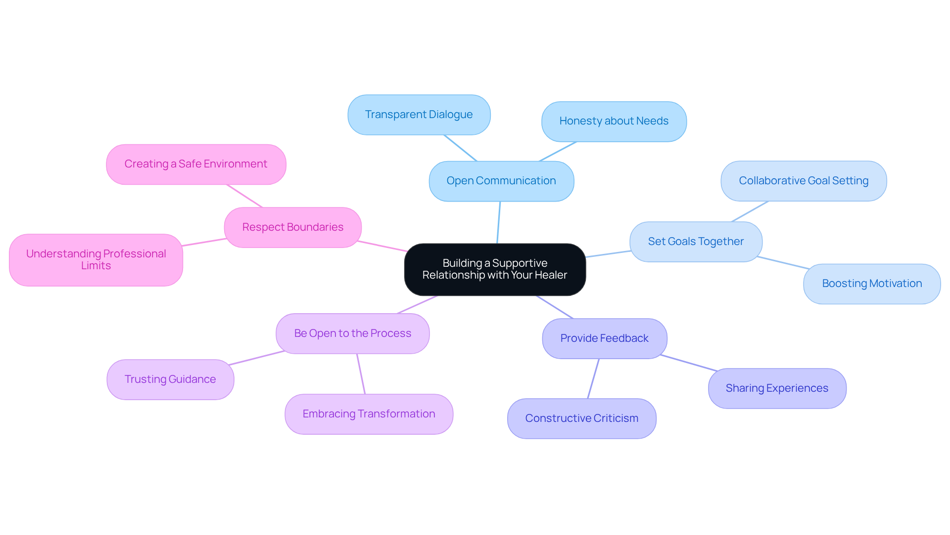 The center represents the main goal of building a supportive relationship, while the branches show specific strategies to achieve that goal. Each strategy is a step you can take to enhance your connection with your healer.