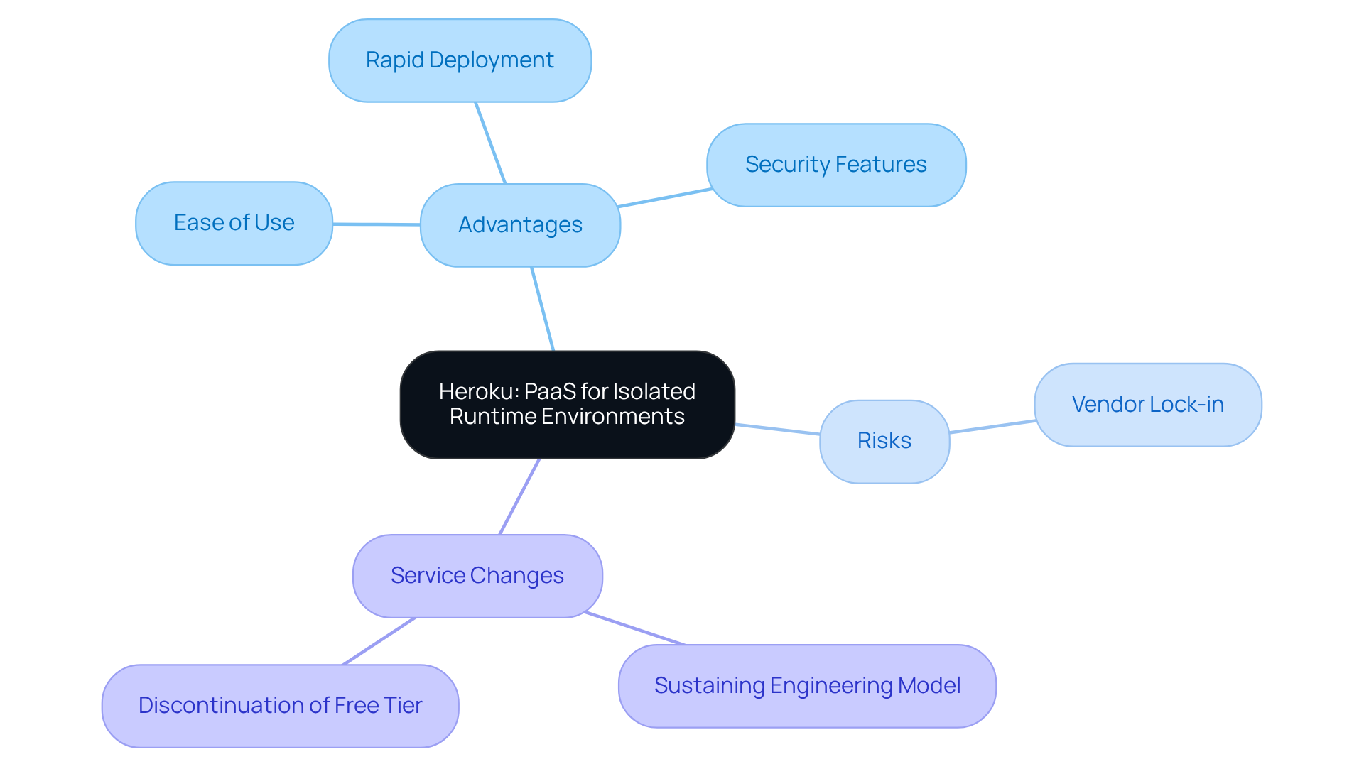 The central node represents Heroku's platform, while the branches show its advantages, risks, and changes in service. Each color-coded branch helps you quickly identify different aspects of Heroku's offerings.