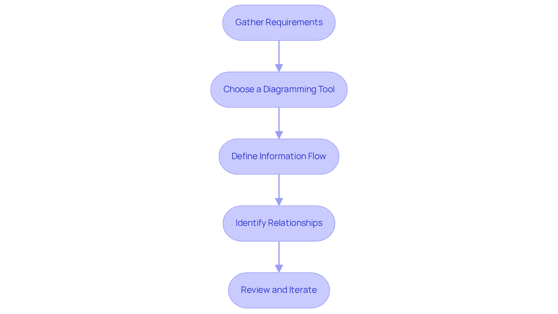 Each box represents a step in the process of designing a data warehouse diagram. Follow the arrows to see how each step leads to the next, ensuring a systematic approach to creating an effective diagram.