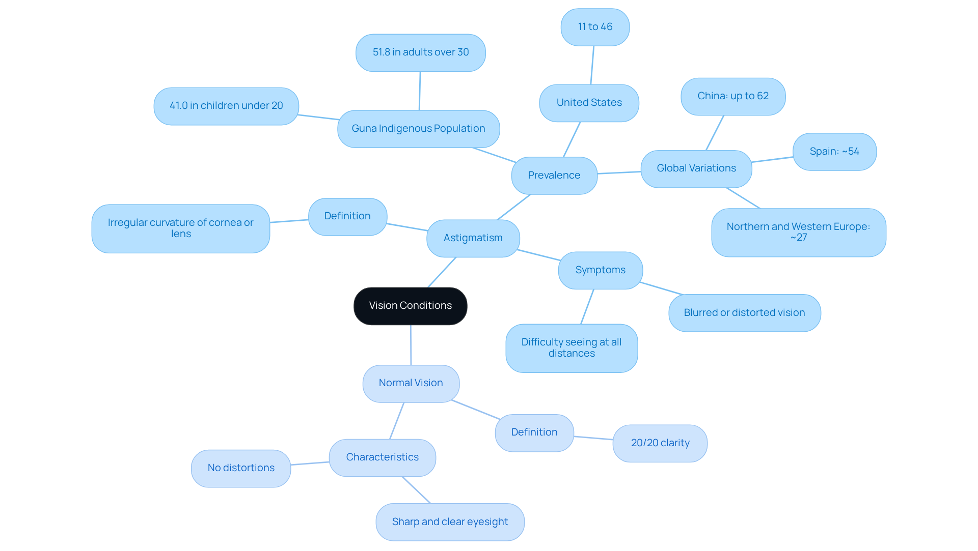 The central node represents the topic of vision conditions. The branches show the two types of vision, with further details about each condition. This helps you understand the differences and statistics related to astigmatism.