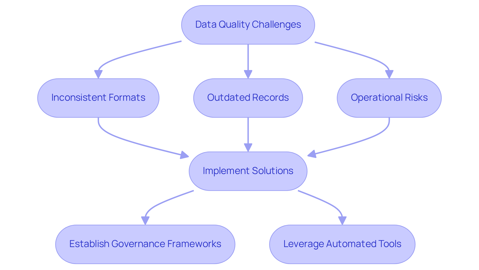 This flowchart shows the challenges government agencies face with data quality and the steps they can take to improve it. Follow the arrows to see how each challenge leads to specific solutions.