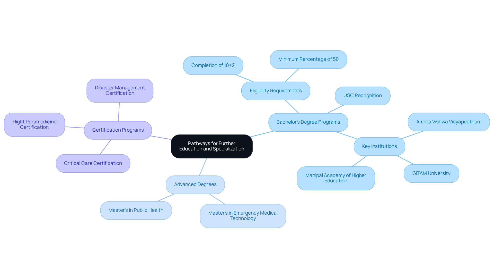 The center represents the main theme of advancing education in healthcare, while the branches show the various options available. Each color-coded branch leads to specifics, helping you see how to navigate your educational journey. The center represents the main theme of advancing education in healthcare, while the branches show the various options available. Each color-coded branch leads to specifics, helping you see how to navigate your educational journey.