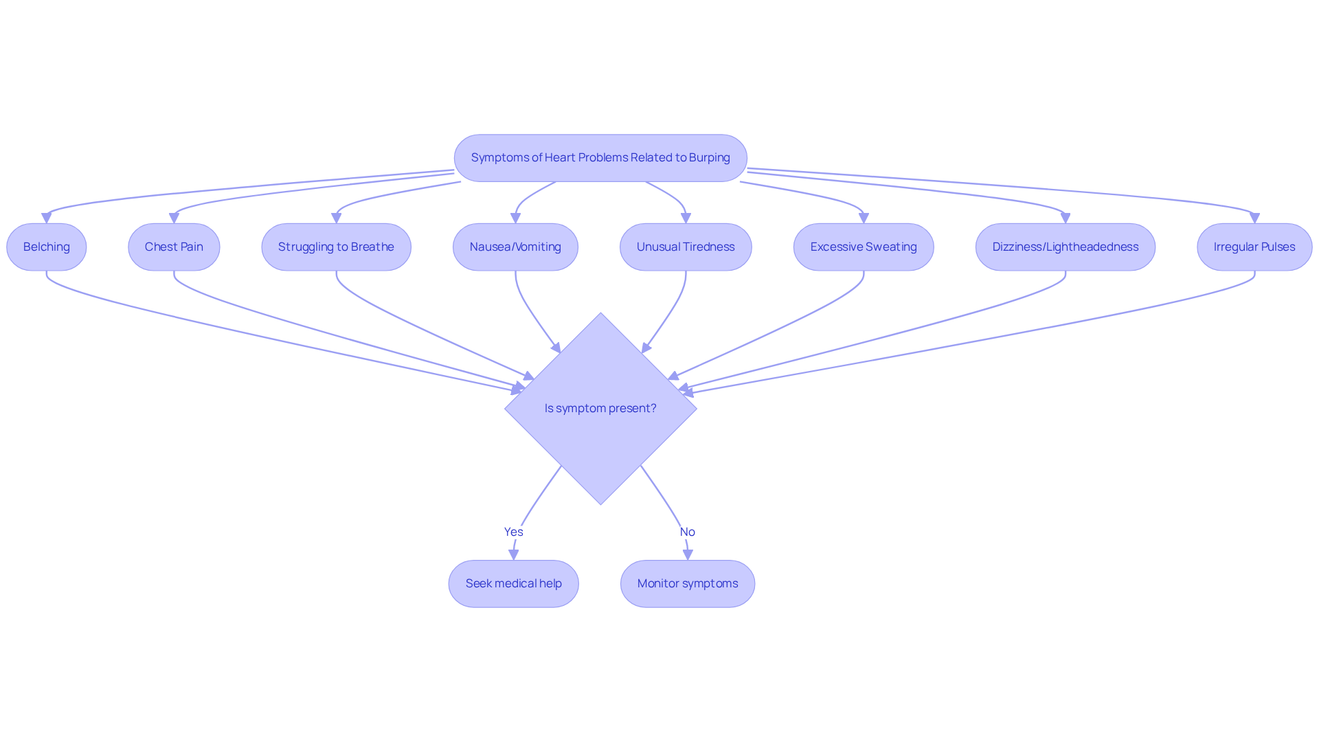 This flowchart helps you understand the symptoms that may indicate heart problems associated with excessive burping. Follow the branches to see what symptoms to watch for and what actions to take if you experience them. Red boxes indicate symptoms that require immediate attention, while yellow boxes suggest caution.
