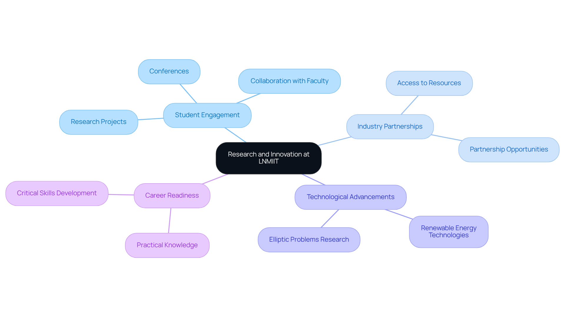 This mindmap illustrates how LNMIIT integrates research and innovation into its educational framework. Start at the center with the main theme, then explore the branches to see how student engagement, industry partnerships, and technological advancements contribute to preparing students for future careers.