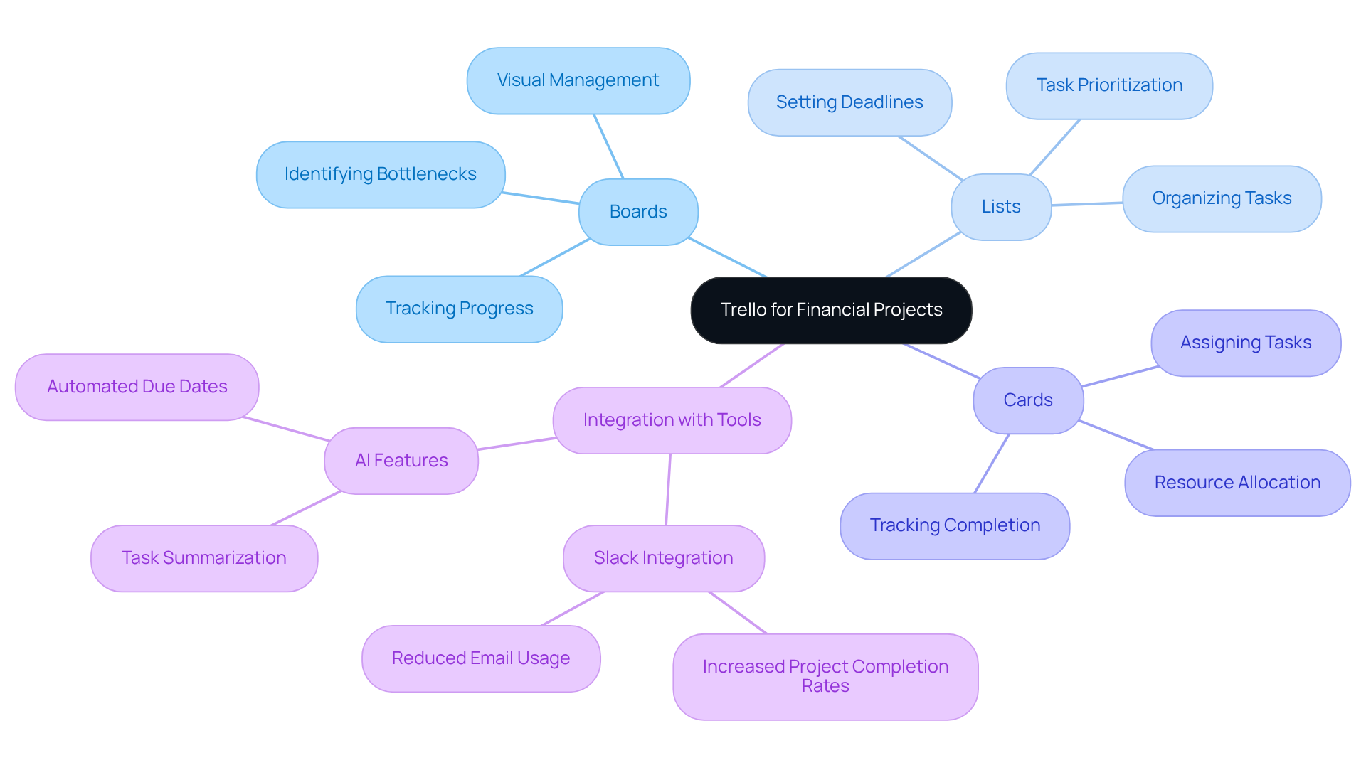 The central node represents Trello's role in financial project management, while the branches show how its components contribute to effective task visualization and collaboration.