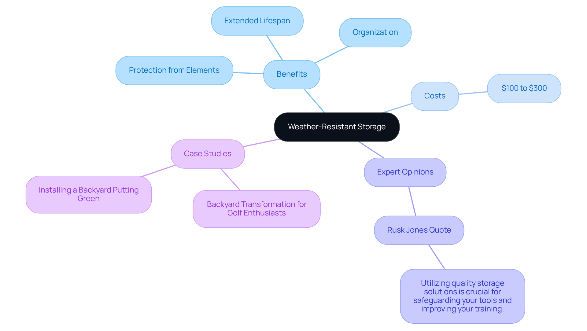 The center shows the main topic, and the branches highlight different aspects like benefits, costs, and expert insights. Each branch helps you understand how these elements contribute to the overall importance of weather-resistant storage.