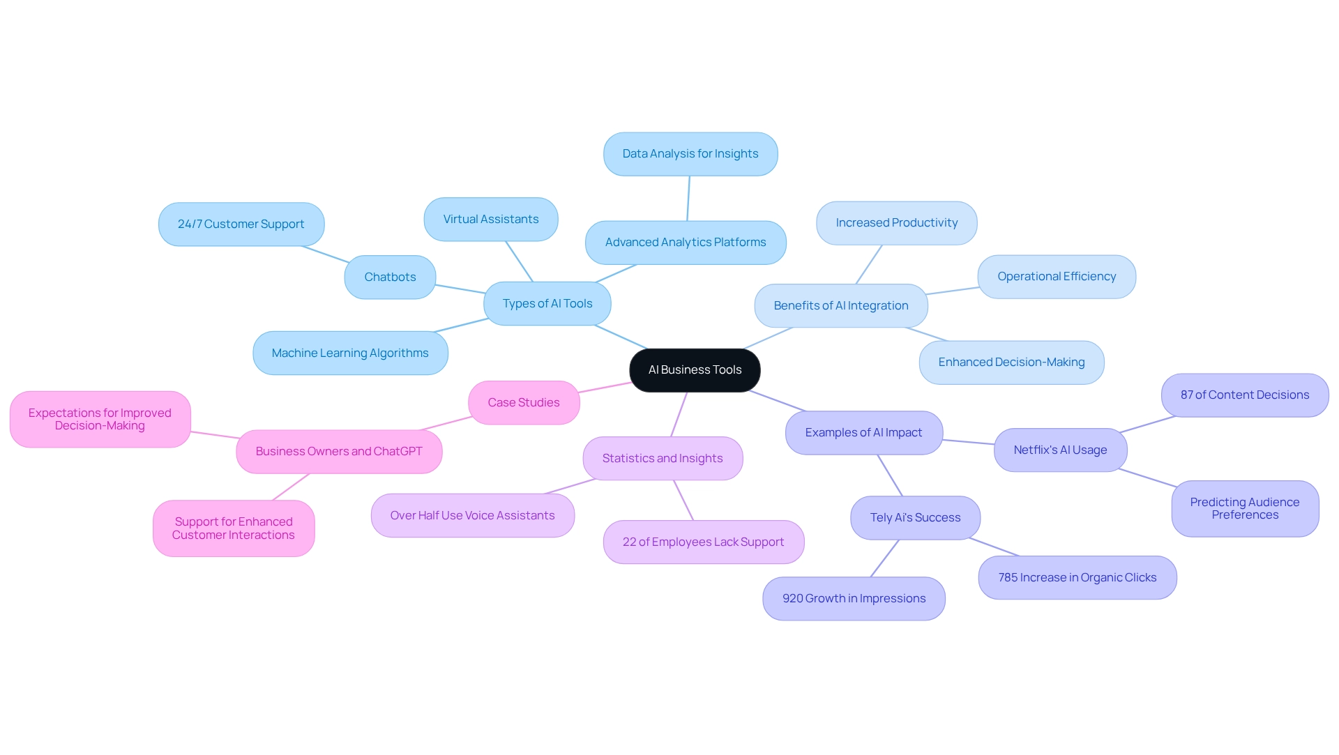 The central node represents AI business tools, with branches for types, benefits, and examples, color-coded for clarity.