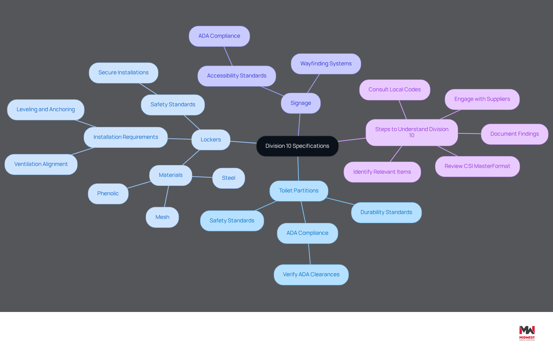 The central node represents the main topic, while the branches show specific items and steps. Each color-coded branch helps you quickly identify different categories and their importance in commercial construction.