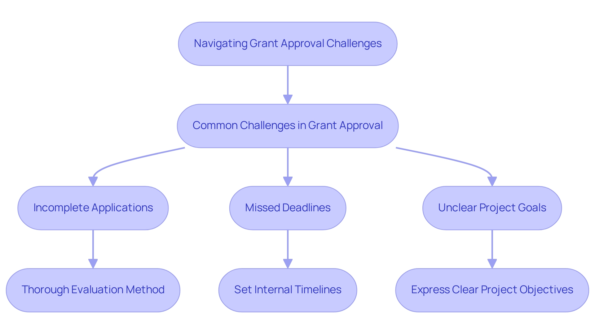 Red boxes represent challenges in the grant approval process, while green boxes indicate solutions to these challenges. Red boxes represent challenges in the grant approval process, while green boxes indicate solutions to these challenges.