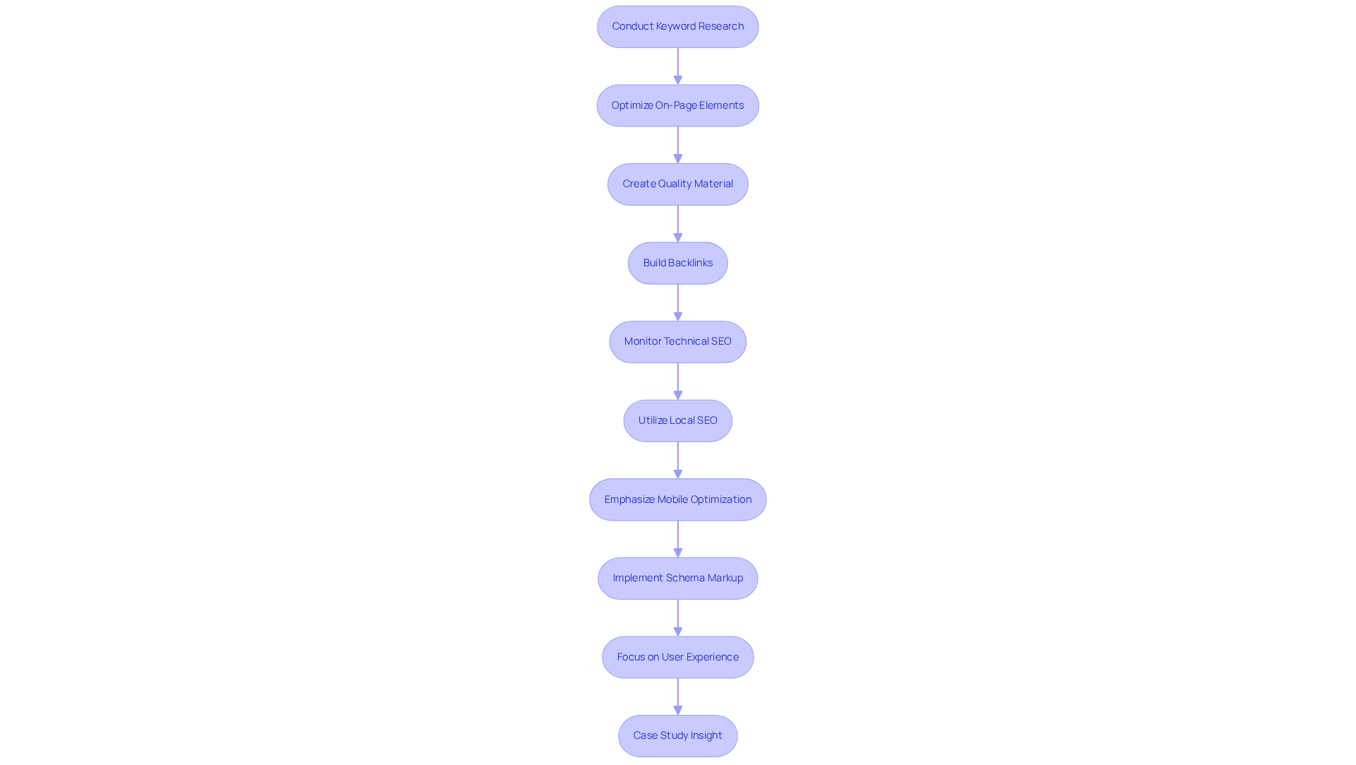 Each box represents a step in enhancing your SEO. Follow the arrows to see how to move from one strategy to the next, leading you toward better online visibility. Each box represents a step in enhancing your SEO. Follow the arrows to see how to move from one strategy to the next, leading you toward better online visibility.
