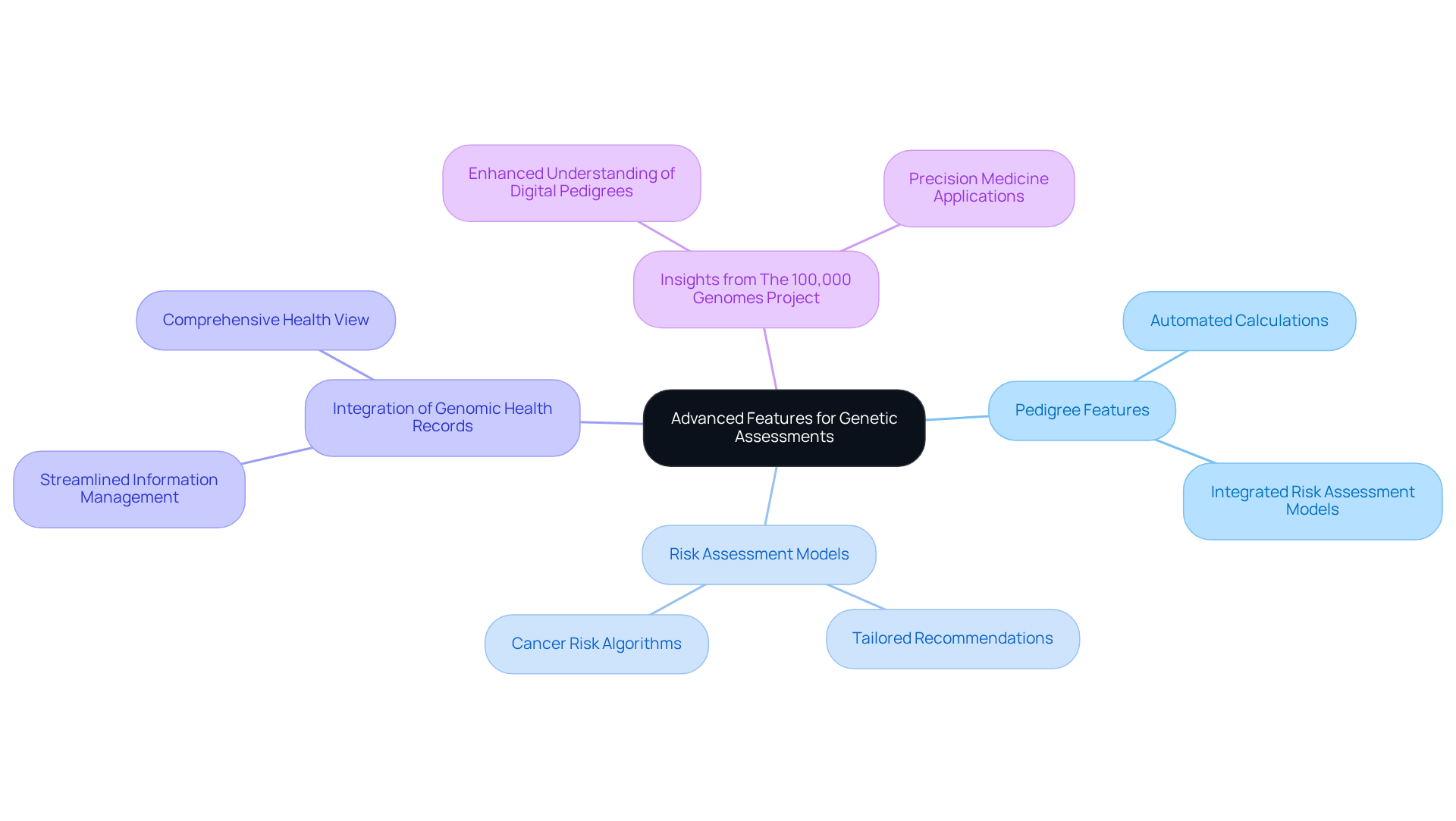 The central node represents the main topic, while branches show different advanced features and their benefits. Each color-coded branch helps you see how these features connect to improve genetic assessments and patient care.