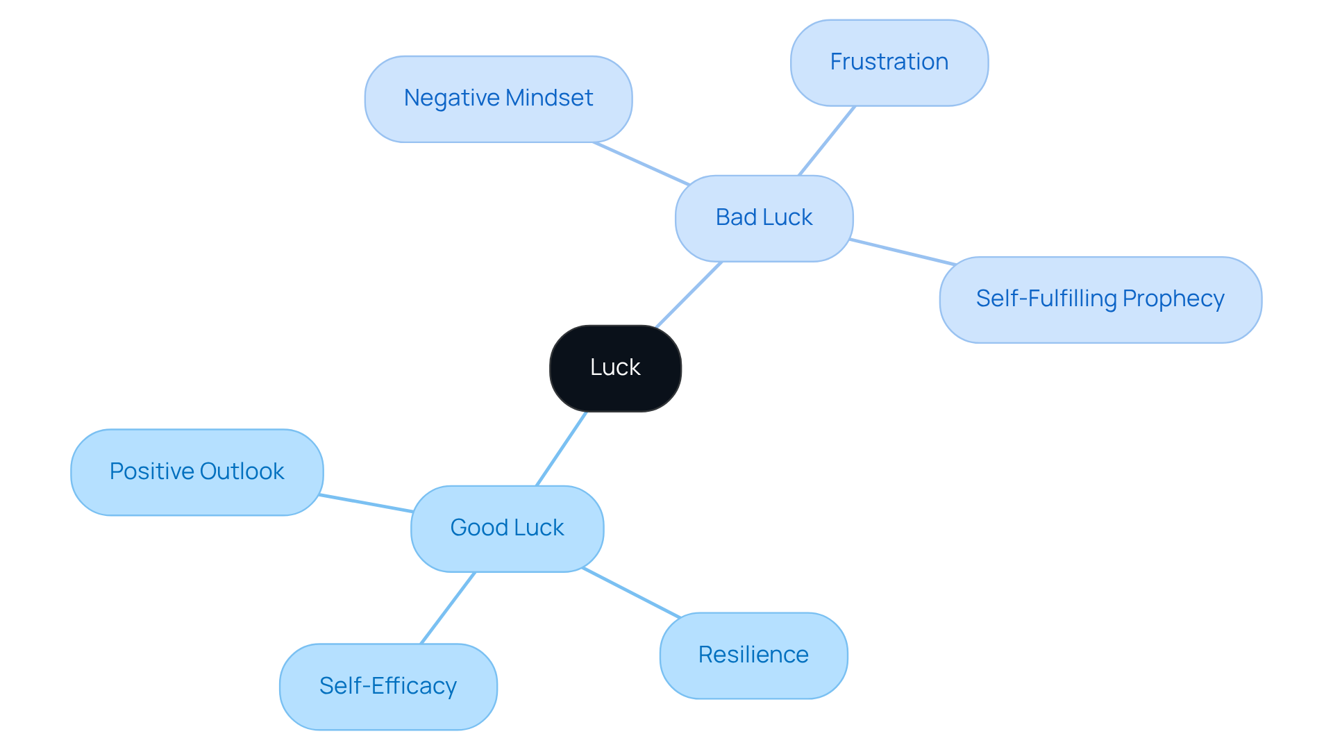 The central idea is 'Luck', with branches representing the dual aspects of good and bad luck. Each sub-branch explains the effects of these beliefs on our emotions and experiences, illustrating how our mindset can influence our lives. The central idea is 'Luck', with branches representing the dual aspects of good and bad luck. Each sub-branch explains the effects of these beliefs on our emotions and experiences, illustrating how our mindset can influence our lives.