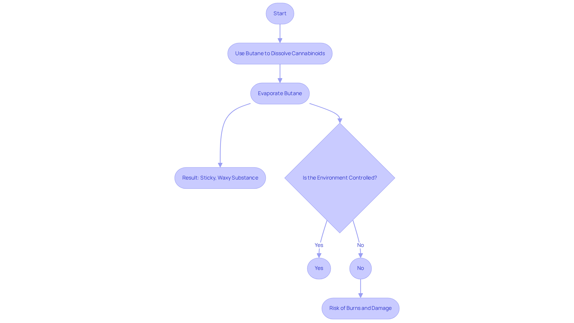 Each box represents a step in the extraction process. Follow the arrows to see how the process flows, and pay attention to the risks highlighted in red — they show important safety concerns.