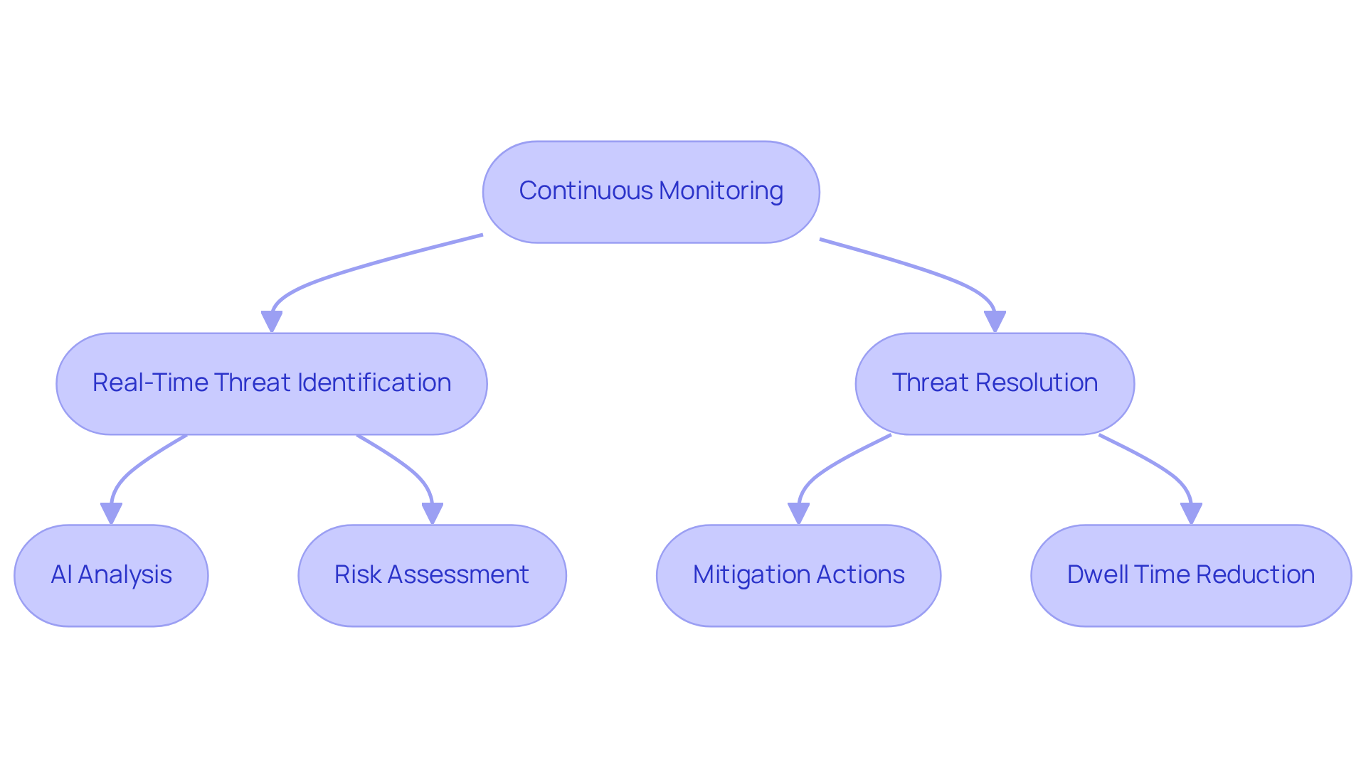 This flowchart shows how SentinelOne continuously monitors for threats and responds to them. Each step represents a part of the process, helping you understand how risks are identified and managed. This flowchart shows how SentinelOne continuously monitors for threats and responds to them. Each step represents a part of the process, helping you understand how risks are identified and managed.