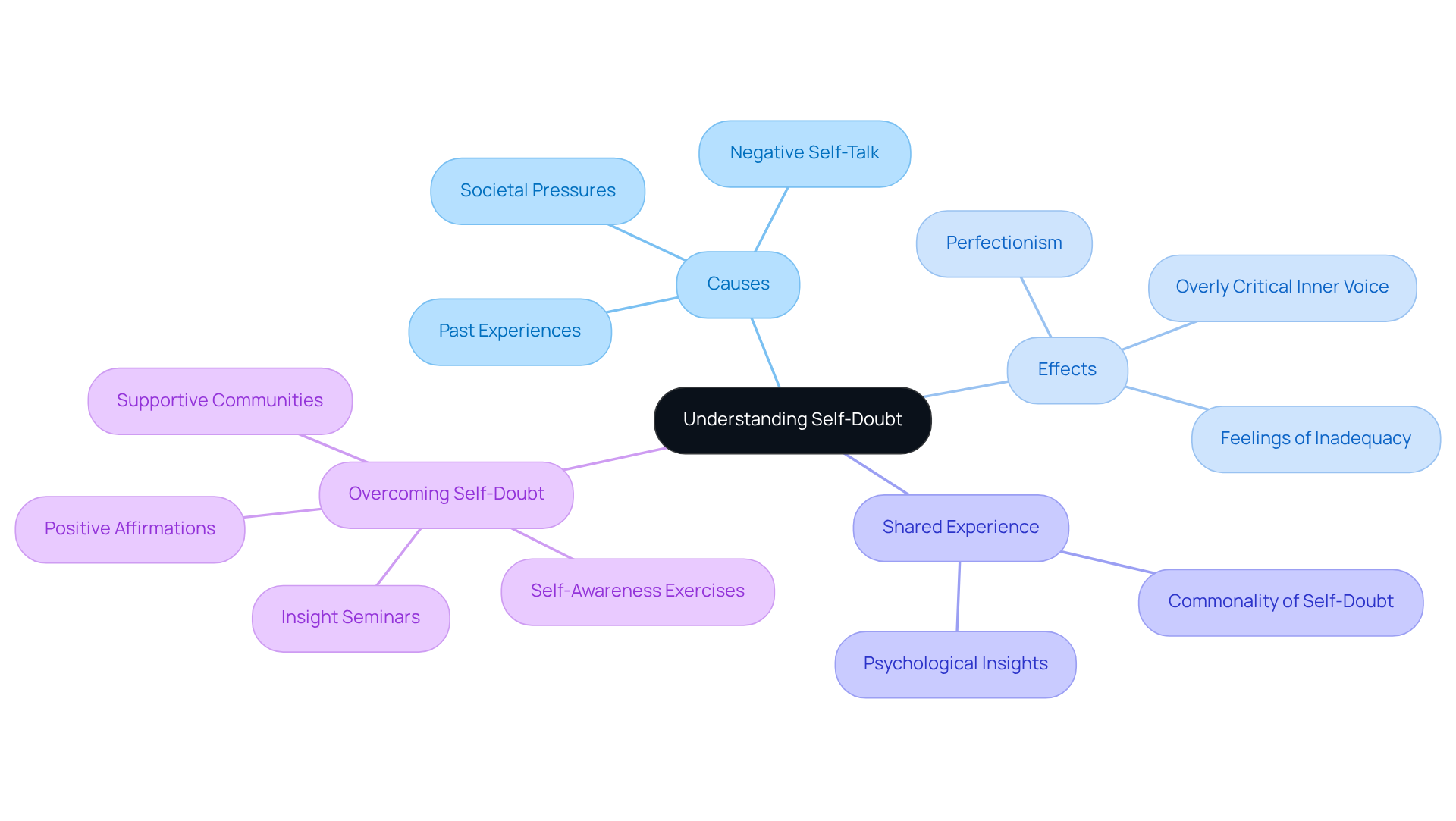 This mindmap illustrates the multifaceted nature of self-doubt — start in the center and follow the branches to explore its causes, effects, and the path toward overcoming it and achieving self-acceptance.