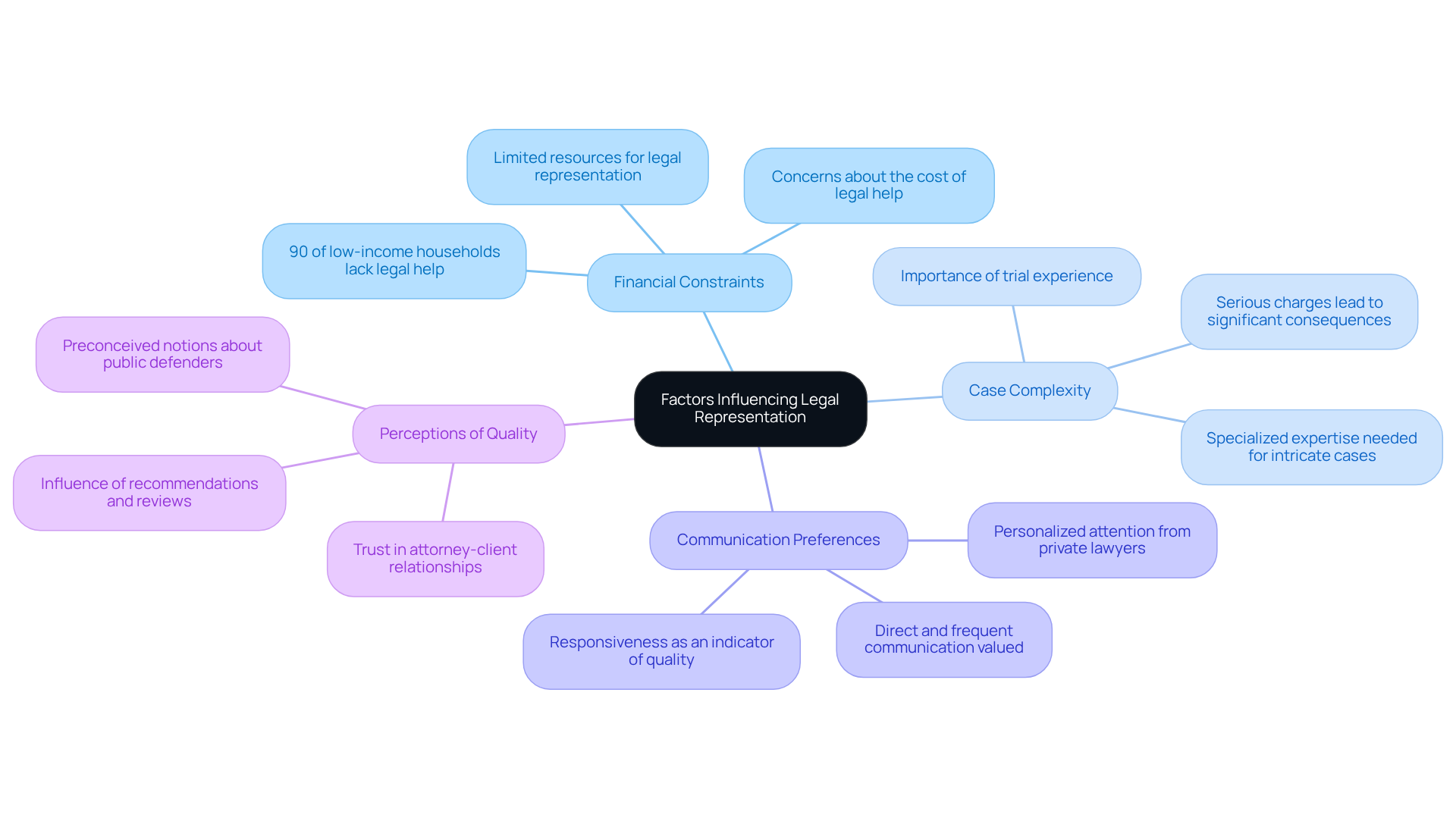 This mindmap shows the key factors that affect how people choose their legal representation. Each branch represents a different aspect, and the sub-branches provide more details. Follow the connections to understand how these factors relate to each other and impact decision-making.