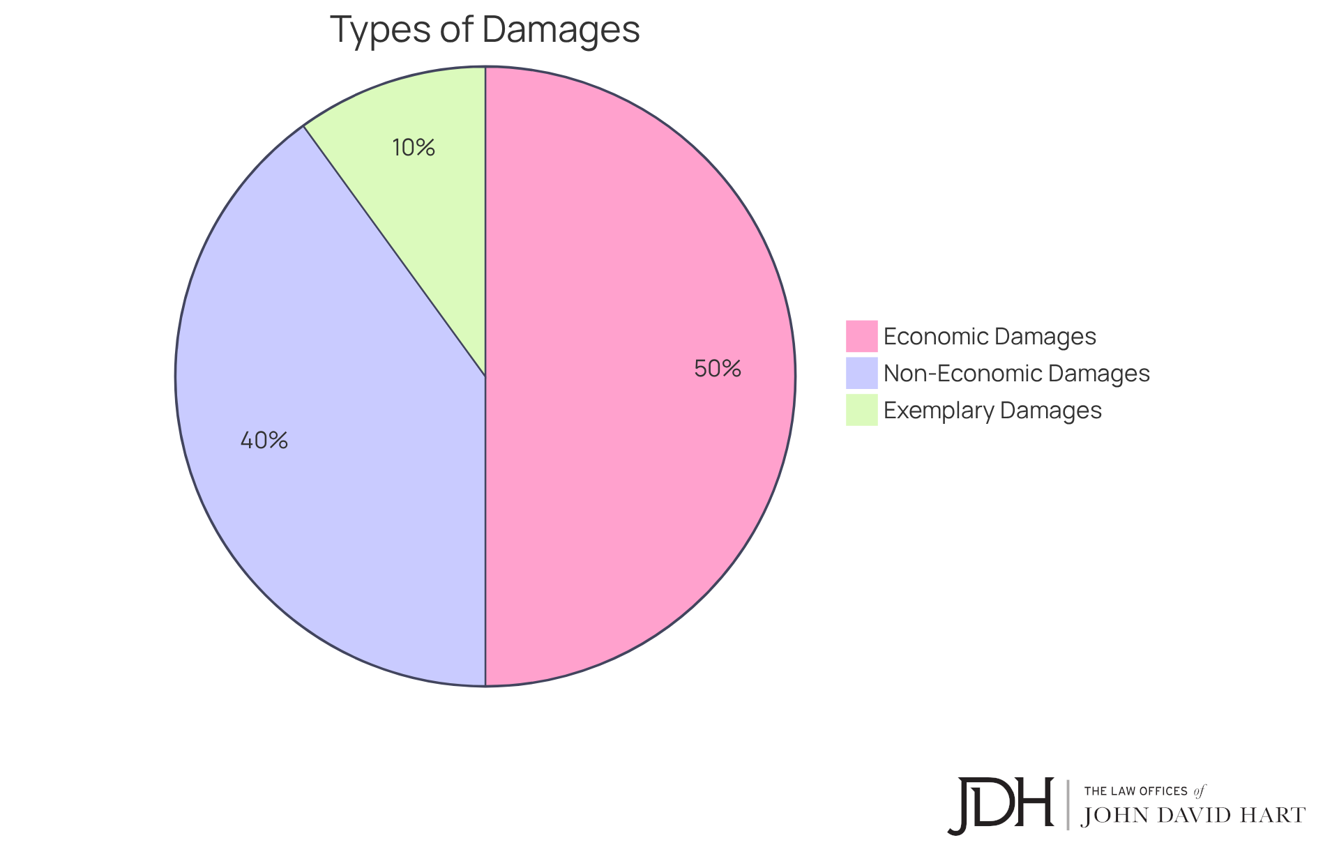 This chart shows the different types of damages families can seek in a wrongful death case. Economic damages cover tangible losses like medical and funeral costs. Non-economic damages reflect emotional losses, such as companionship and mental distress. Exemplary damages are punitive and aim to hold wrongdoers accountable. This chart shows the different types of damages families can seek in a wrongful death case. Economic damages cover tangible losses like medical and funeral costs. Non-economic damages reflect emotional losses, such as companionship and mental distress. Exemplary damages are punitive and aim to hold wrongdoers accountable.