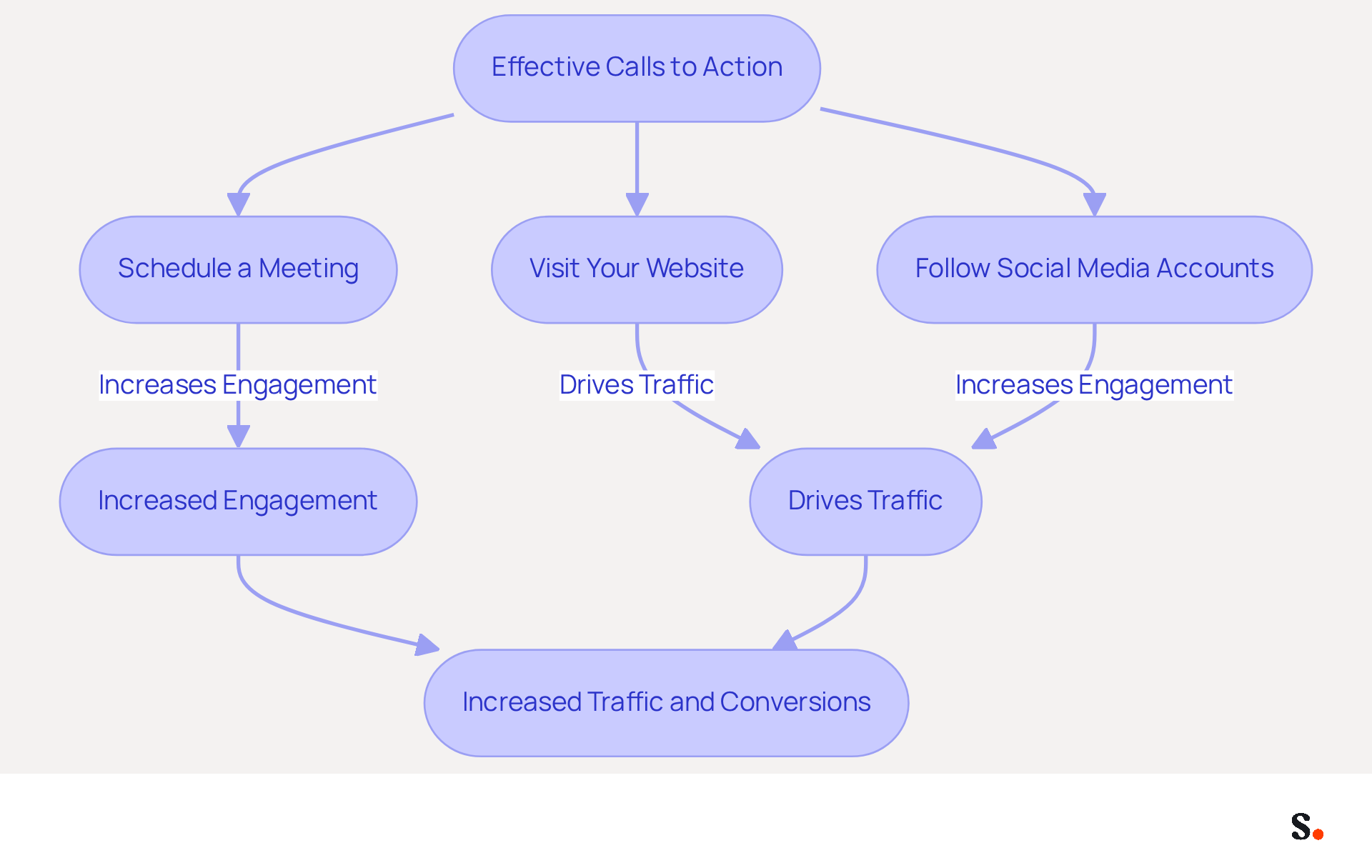 This flowchart shows how different calls to action can lead to increased engagement and conversions. Each action is a step that can help drive traffic to your business, and the final outcome box shows the overall benefit of implementing these strategies. This flowchart shows how different calls to action can lead to increased engagement and conversions. Each action is a step that can help drive traffic to your business, and the final outcome box shows the overall benefit of implementing these strategies.