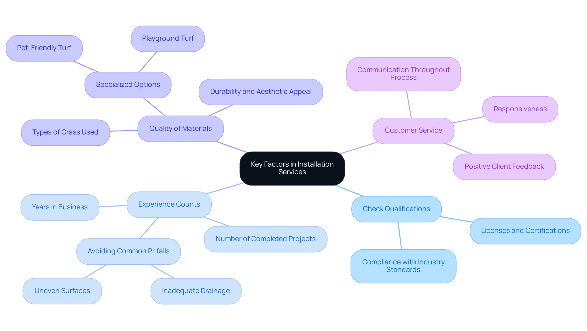 Start at the center with the main topic, then follow the branches to explore each key factor. Each branch provides specific criteria to consider when evaluating installation services.