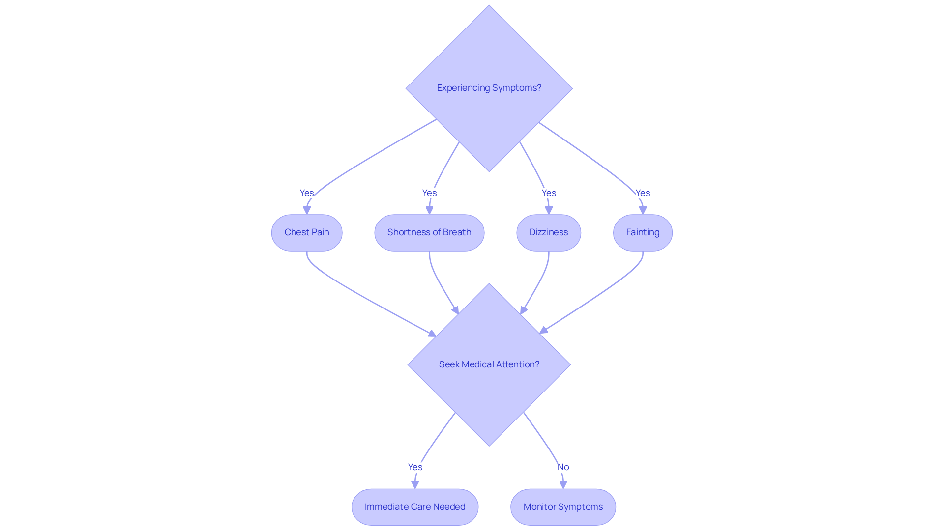 Follow the flowchart to see what symptoms indicate you should seek medical help. Each symptom leads to a decision point about whether to get immediate care.